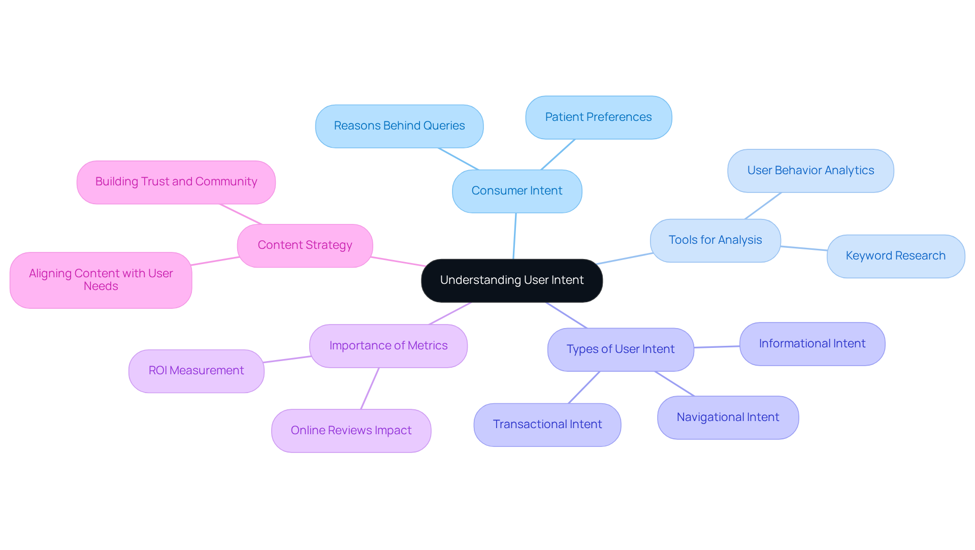 The center represents the main idea of understanding user intent. Each branch shows a related topic, and sub-branches provide more details. This layout helps visualize how different aspects connect to improve search relevance.