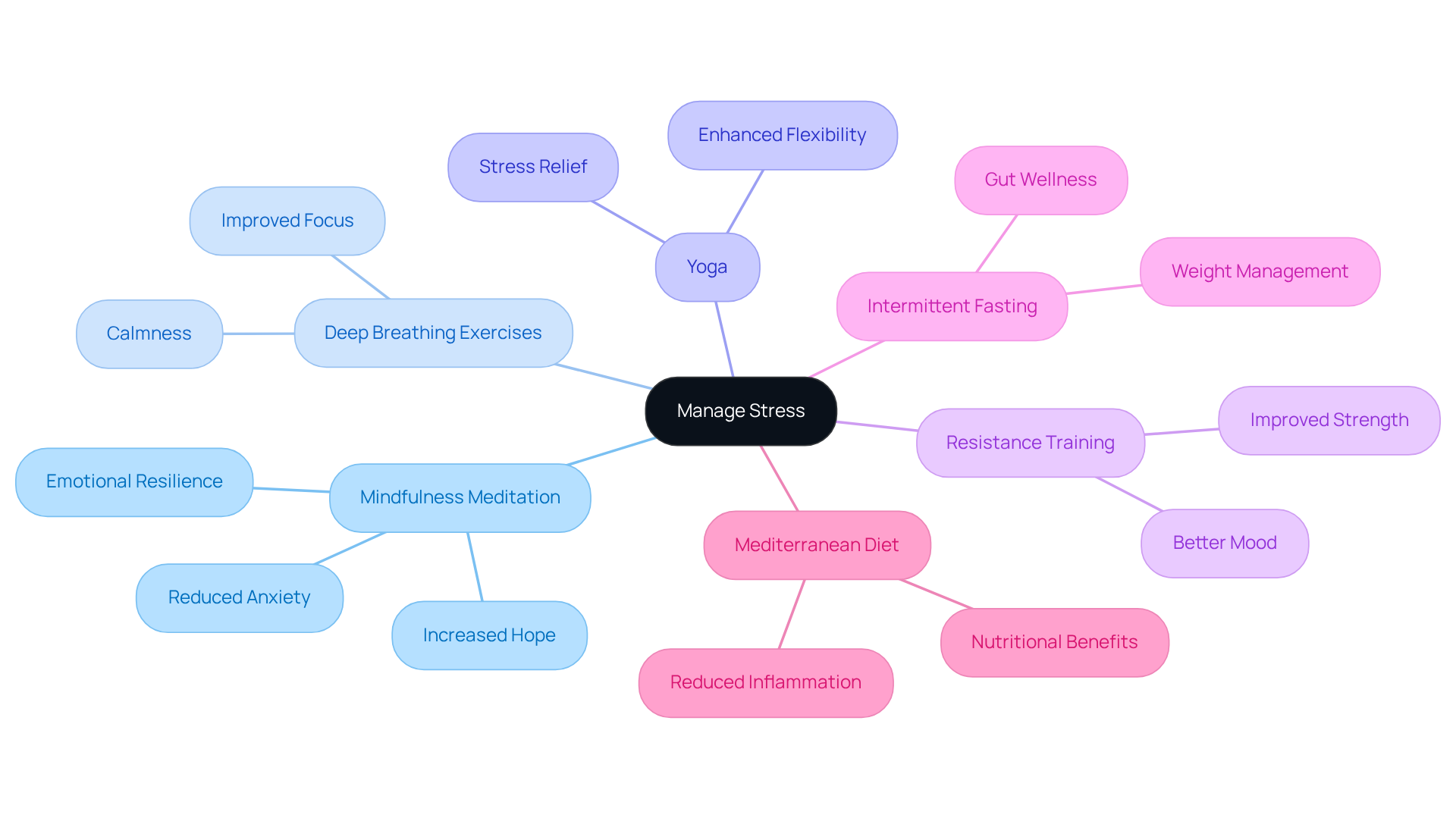 The center shows the main idea of managing stress. Follow the branches to see various techniques and lifestyle choices that help reduce stress and improve well-being. Each color represents a different category of practices. The center shows the main idea of managing stress. Follow the branches to see various techniques and lifestyle choices that help reduce stress and improve well-being. Each color represents a different category of practices.