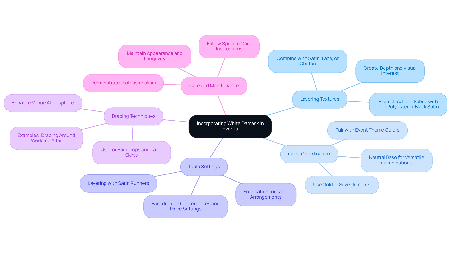 The central node represents the main topic, while each branch shows a different best practice. Follow the branches to explore specific techniques and tips for using white damask effectively in event planning.