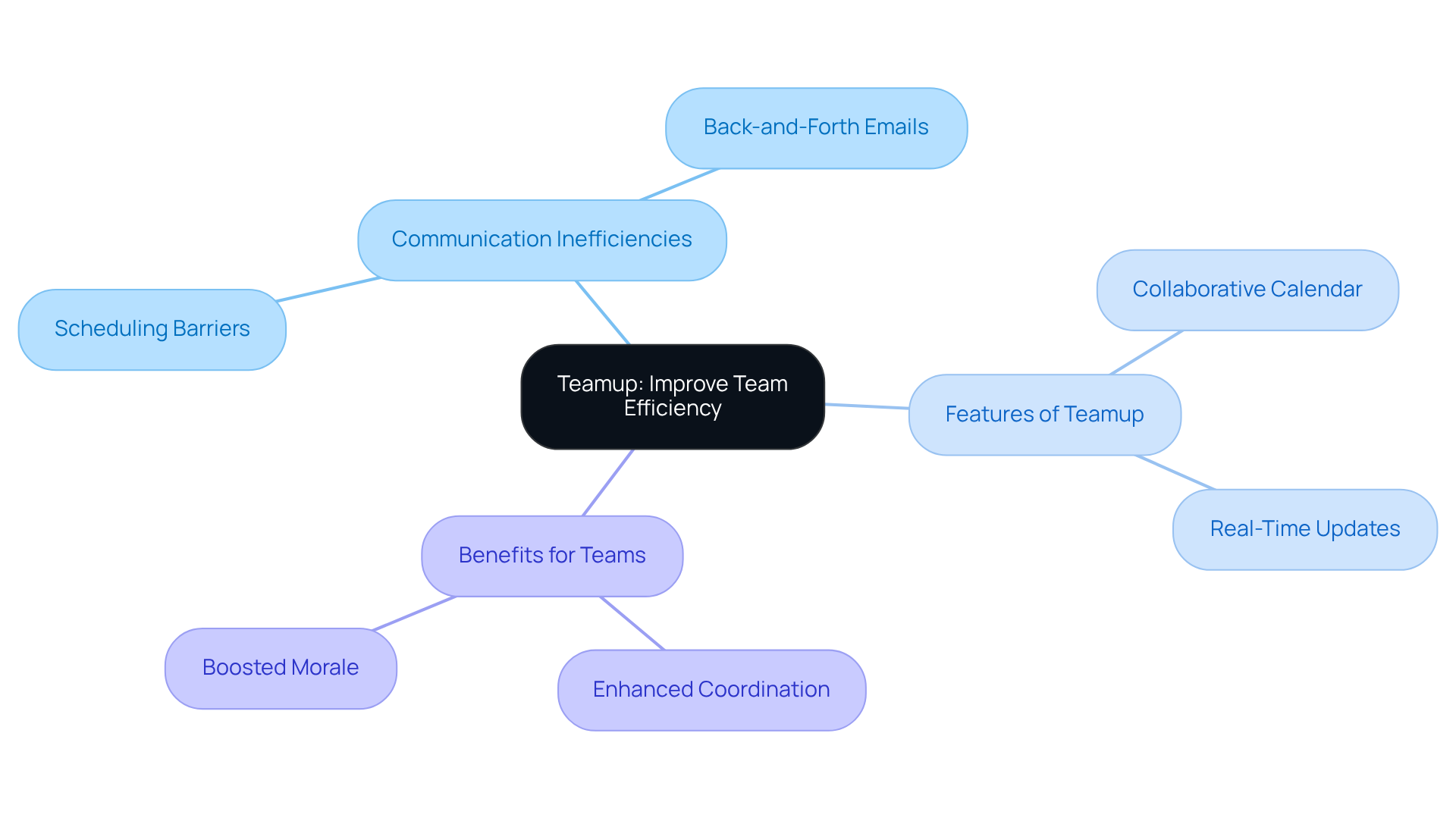 The central node represents Teamup's role in improving efficiency. Each branch shows different aspects: communication issues, features of the tool, and the benefits for teams. Follow the branches to see how everything connects! The central node represents Teamup's role in improving efficiency. Each branch shows different aspects: communication issues, features of the tool, and the benefits for teams. Follow the branches to see how everything connects!