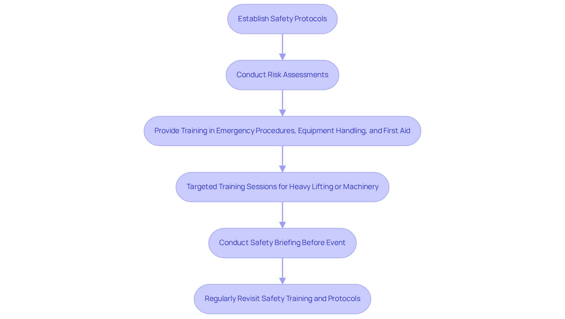 This flowchart outlines the steps to ensure safety for crew members. Each box represents a key action in the process, and the arrows show the order in which these actions should be taken. This flowchart outlines the steps to ensure safety for crew members. Each box represents a key action in the process, and the arrows show the order in which these actions should be taken.