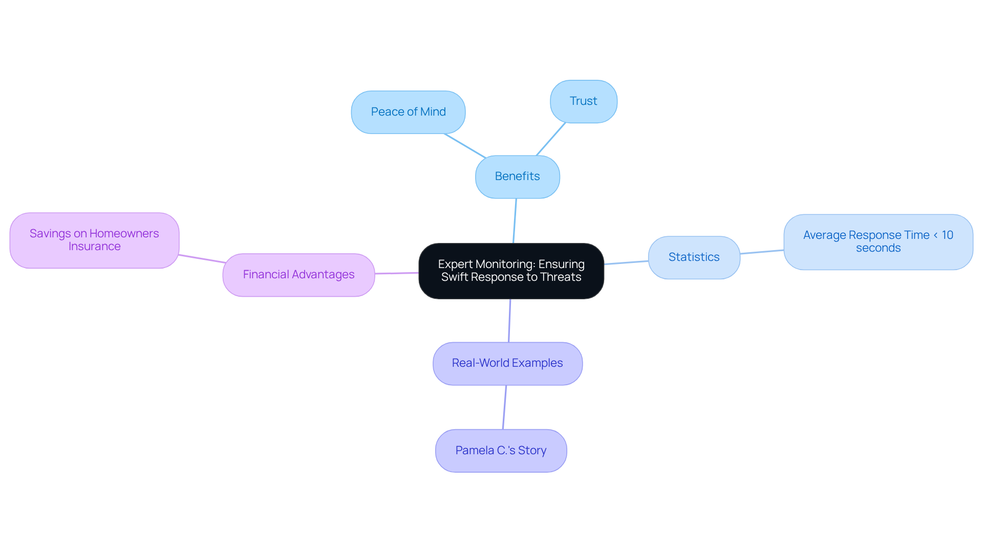 The central node represents the main service, while branches show its various advantages and supporting details. Each color-coded branch helps you quickly identify different aspects of expert monitoring.