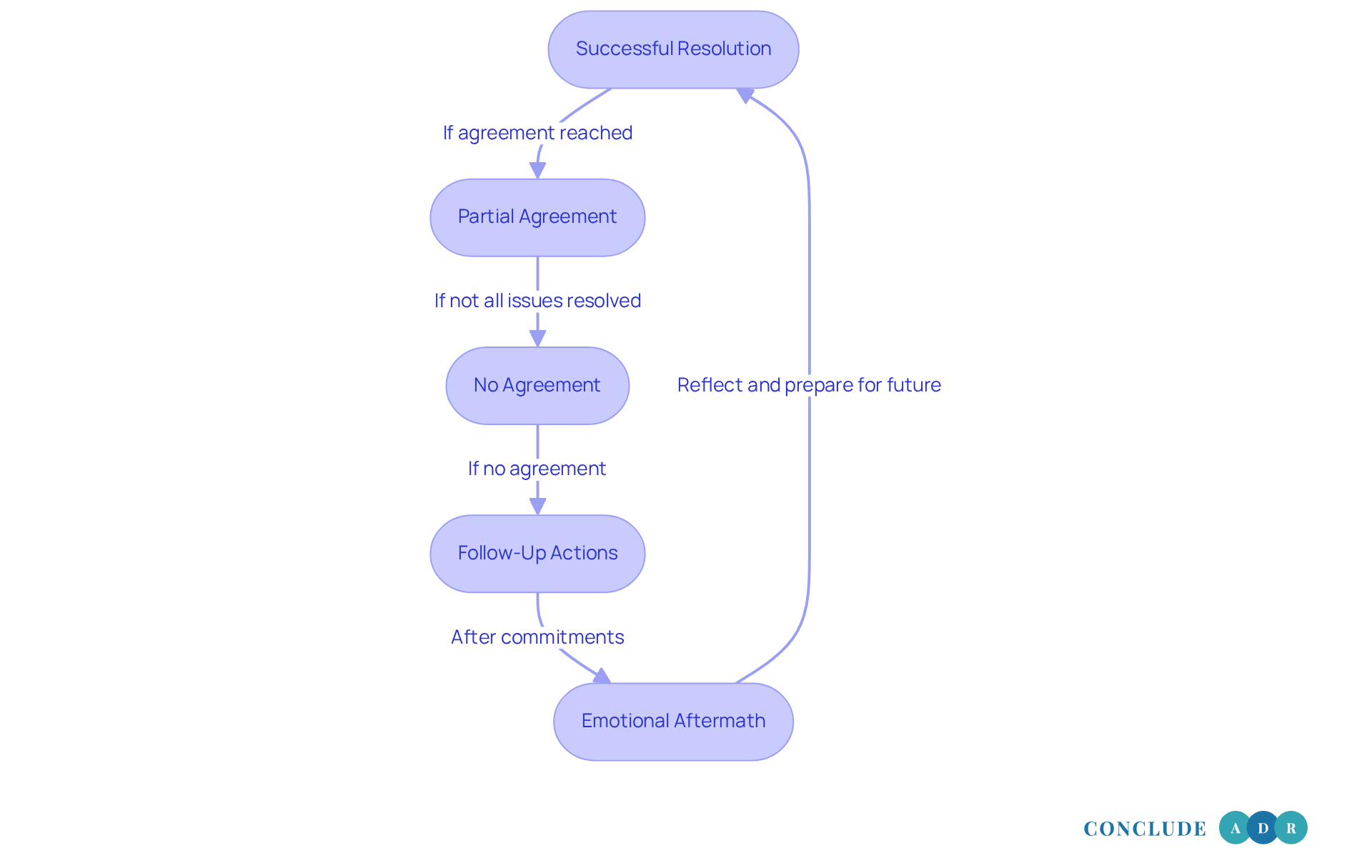 Each box shows a different outcome from mediation. Follow the arrows to see how one outcome leads to the next, and remember that each step is important in the overall process.