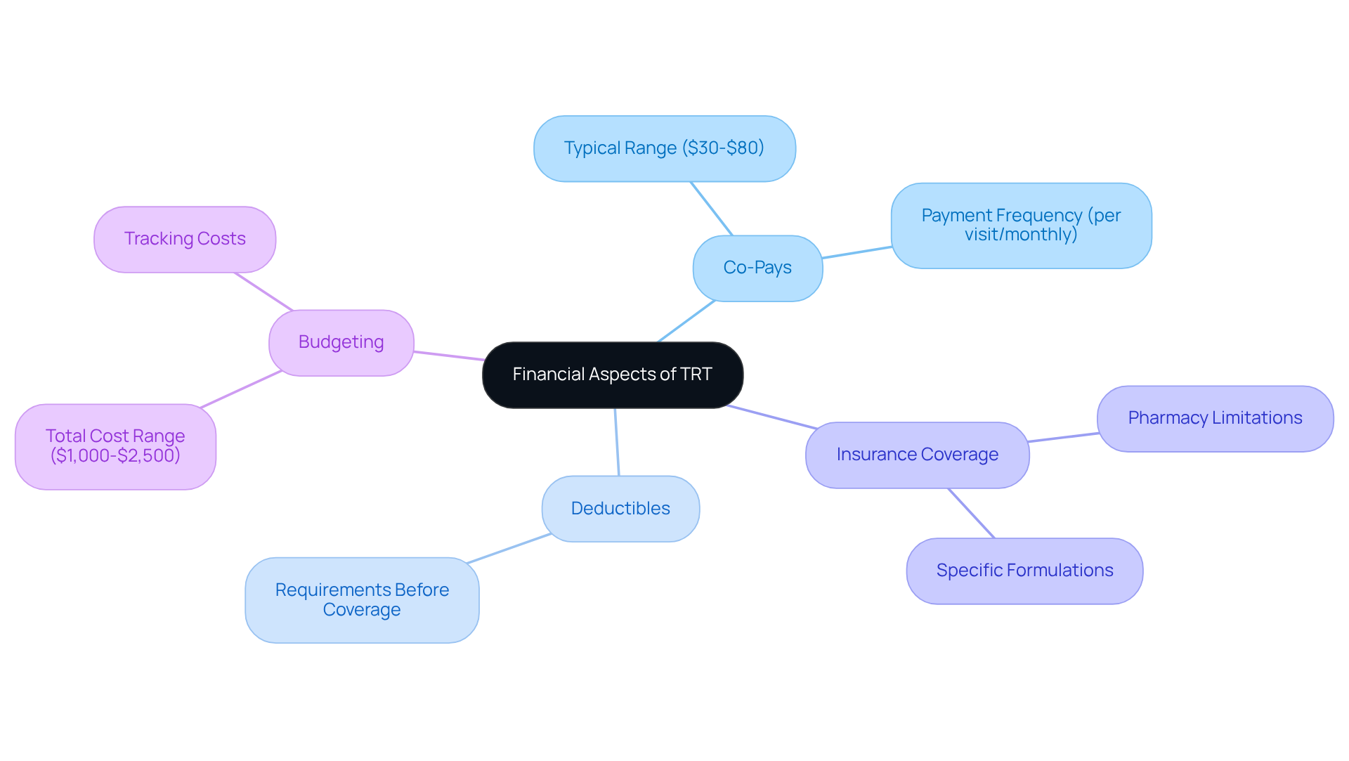 This mindmap helps you visualize the financial components of TRT treatment. Start at the center with the main topic, then explore branches that detail co-pays, deductibles, and budgeting strategies. Each branch provides insights into how to manage your treatment costs effectively. This mindmap helps you visualize the financial components of TRT treatment. Start at the center with the main topic, then explore branches that detail co-pays, deductibles, and budgeting strategies. Each branch provides insights into how to manage your treatment costs effectively.