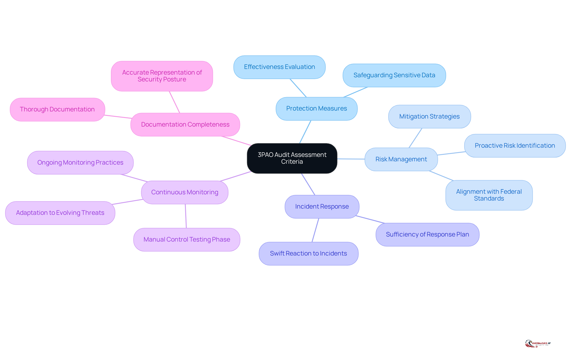 The center represents the 3PAO audit, and each branch shows a critical assessment area. Follow the branches to understand how each criterion contributes to compliance and security. The center represents the 3PAO audit, and each branch shows a critical assessment area. Follow the branches to understand how each criterion contributes to compliance and security.