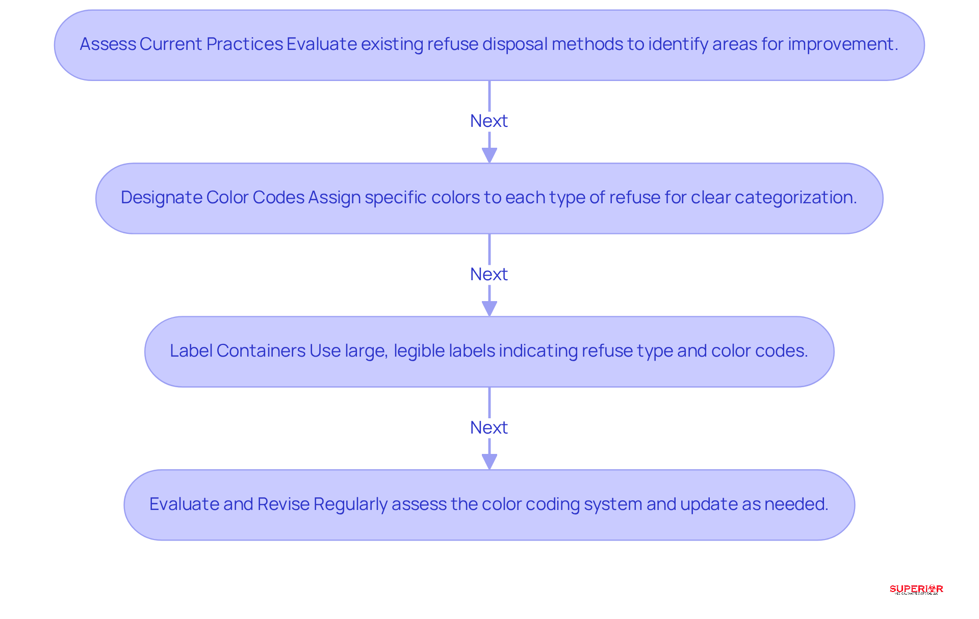 This flowchart outlines the steps for implementing color codes in waste management. Start with assessing current practices, then move to designating color codes for different types of waste. Next, label the containers clearly, and finally, regularly evaluate and revise the system to ensure it remains effective and compliant with regulations.