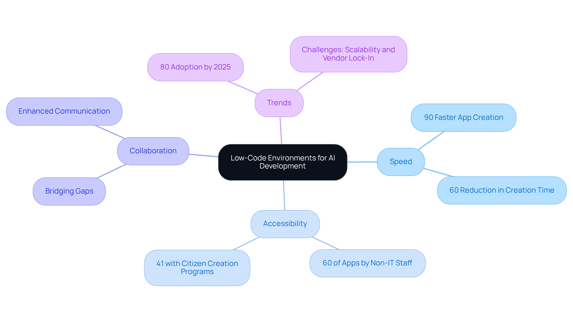 The central node represents the main topic, while branches show key benefits and trends. Each sub-branch provides specific details, making it easy to see how everything connects.
