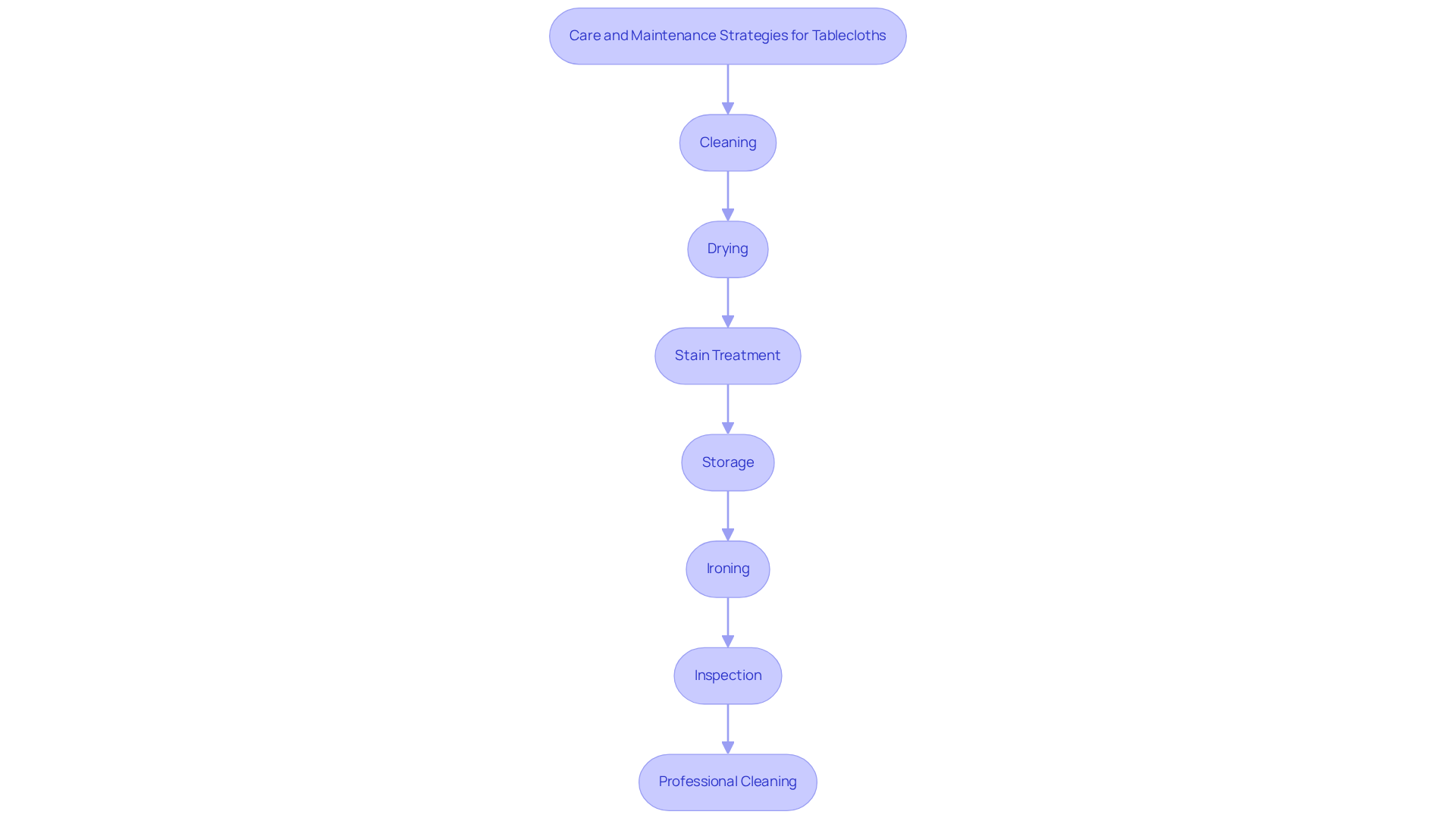 Each box represents a step in the care process. Follow the arrows to see the recommended order of actions to keep your tablecloths looking great and lasting longer.