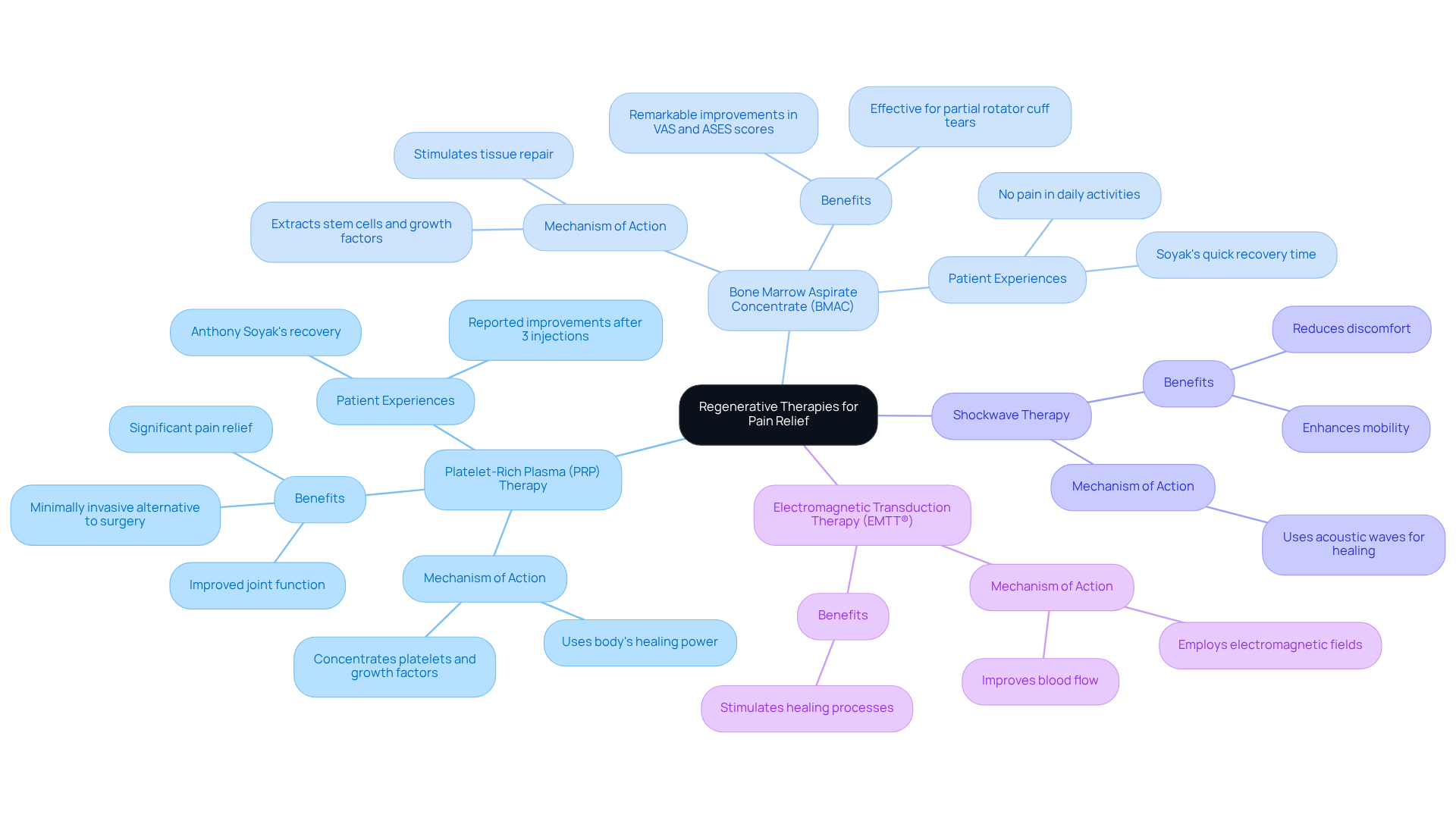 This mindmap starts with the main theme of regenerative therapies for pain relief. Each branch represents a different treatment option, and the sub-branches provide details about how each therapy works and its benefits. It's a great way to see all the options at a glance! This mindmap starts with the main theme of regenerative therapies for pain relief. Each branch represents a different treatment option, and the sub-branches provide details about how each therapy works and its benefits. It's a great way to see all the options at a glance!