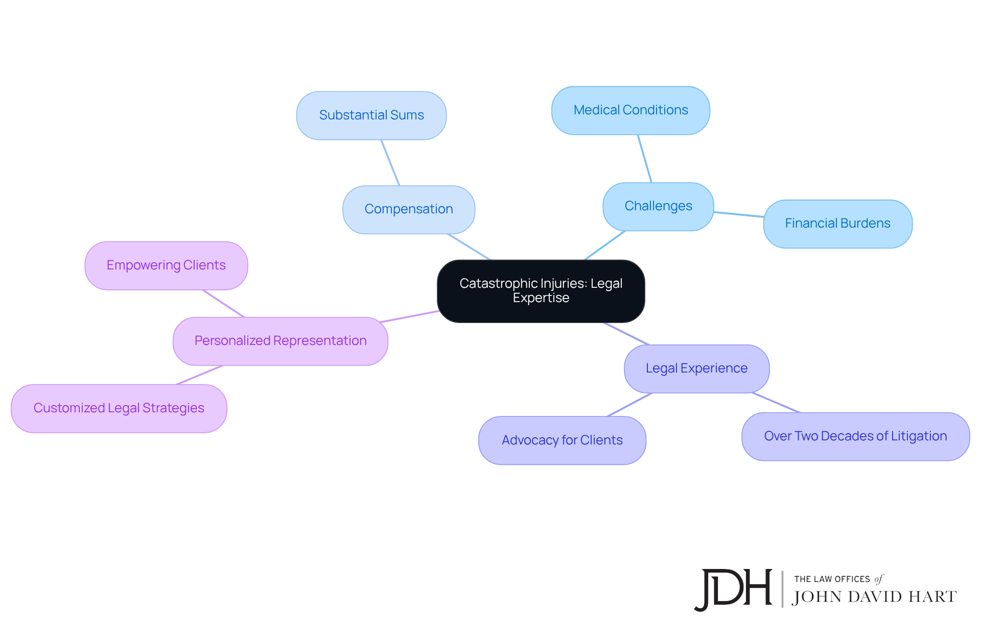 This mindmap shows how the law firm approaches catastrophic injuries. The center represents the main focus, and the branches detail the challenges, compensation aspects, and personalized legal strategies that support clients in these difficult situations. This mindmap shows how the law firm approaches catastrophic injuries. The center represents the main focus, and the branches detail the challenges, compensation aspects, and personalized legal strategies that support clients in these difficult situations.