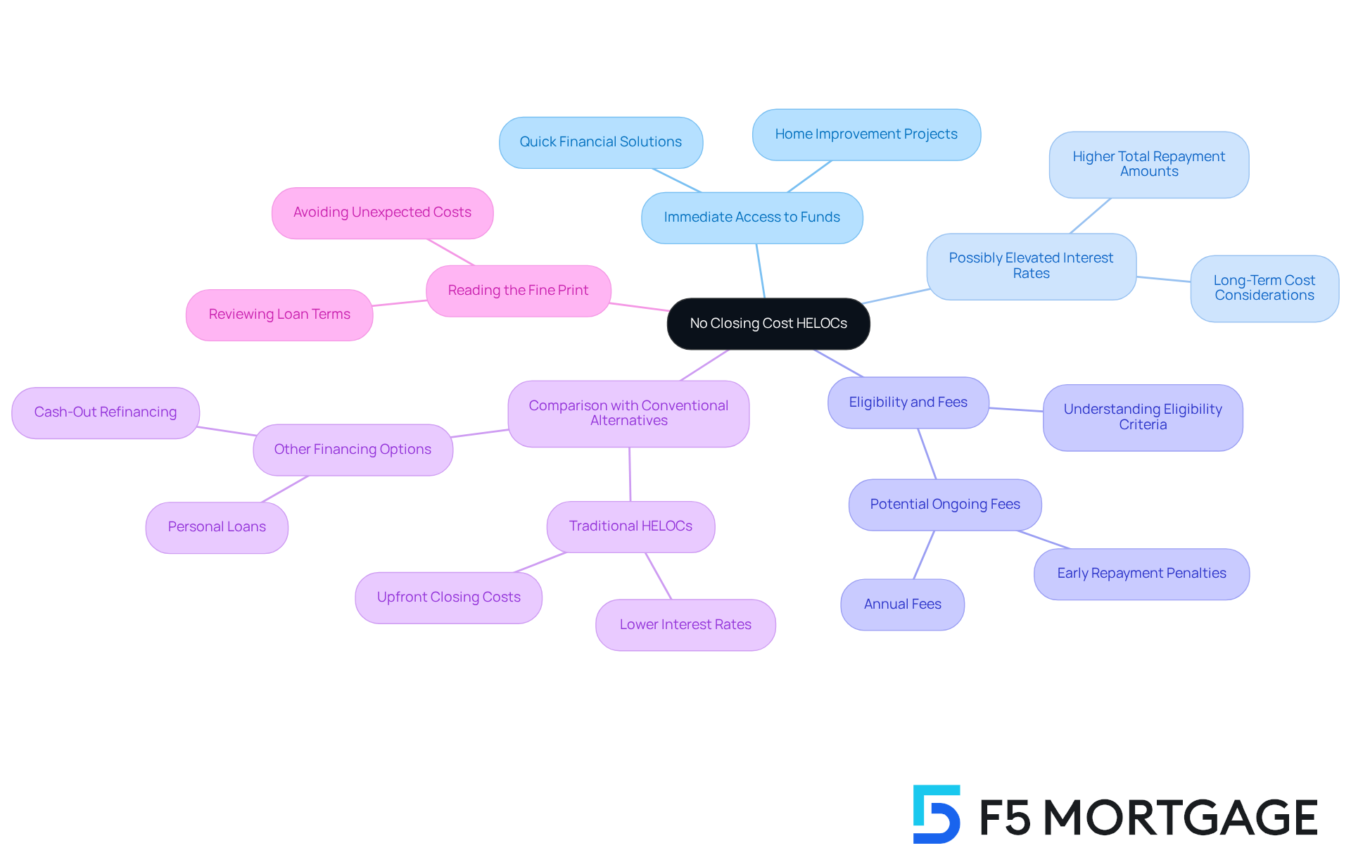 The center shows the main topic, while branches represent important considerations to keep in mind when looking at no closing cost HELOCs. Each branch can be explored for more detailed insights on that specific aspect.