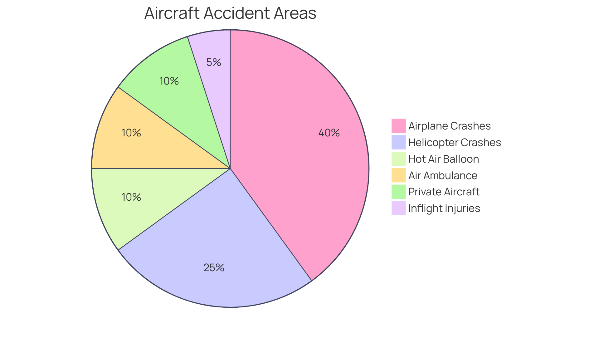 Each slice of the pie shows the different types of aircraft accidents that ResQ Legal handles. The bigger the slice, the more cases they have in that category. The annotations highlight significant settlements, showing how successful they have been in fighting for justice.