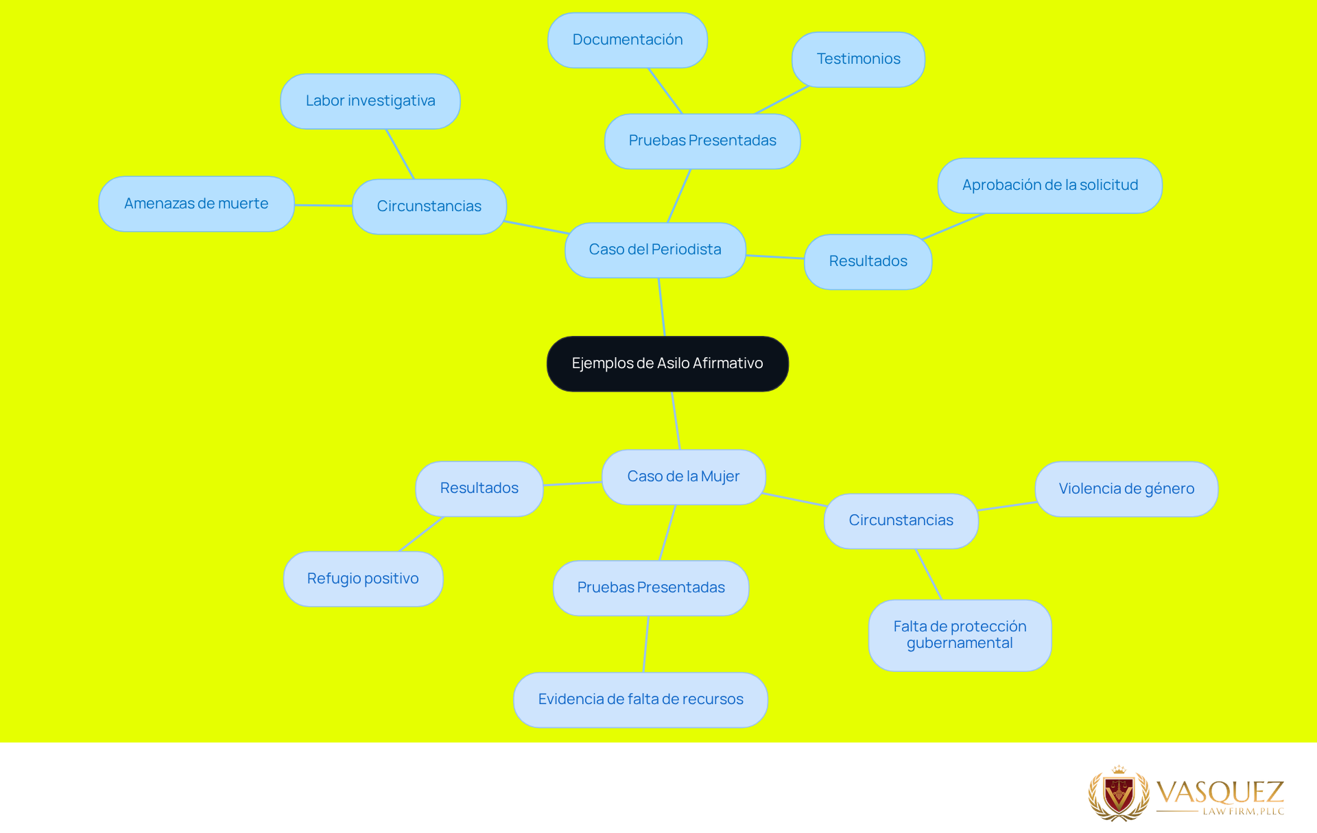 El nodo central representa el tema del asilo afirmativo, mientras que las ramas muestran ejemplos específicos. Cada sub-rama detalla las circunstancias y resultados, ayudando a entender cómo cada caso contribuye al tema general.