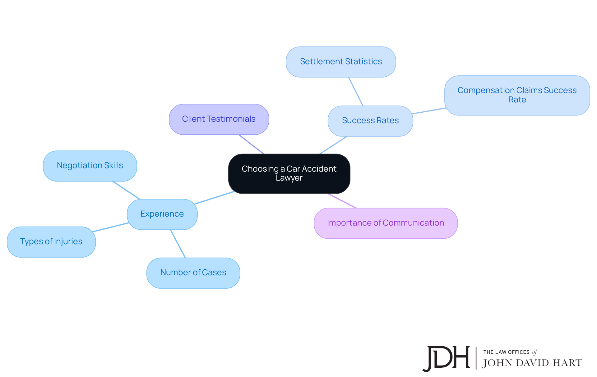 The central node represents the main topic, while the branches show different factors to consider when selecting a lawyer. Each branch provides insights into what makes a lawyer effective in handling car accident cases.