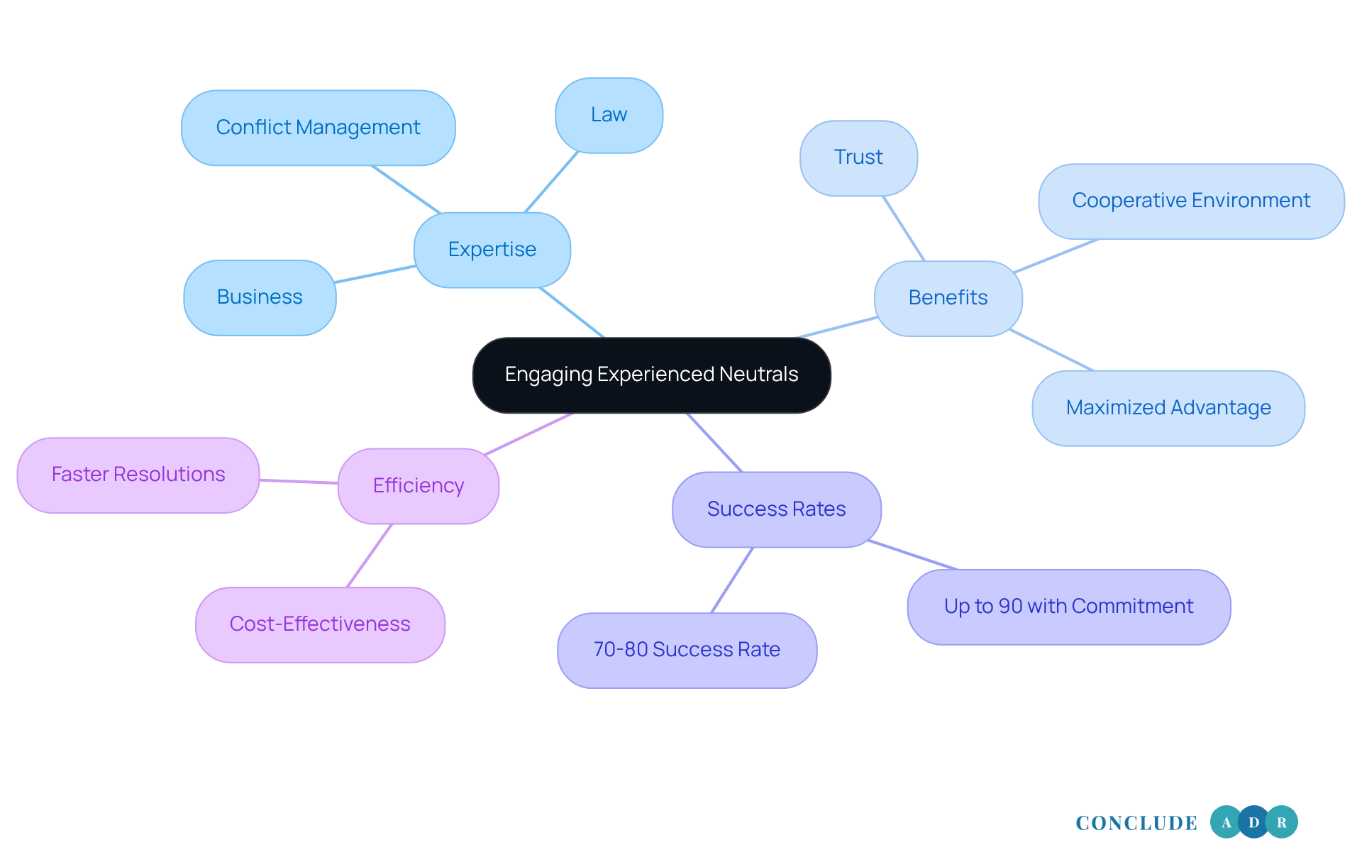 Start at the center with the concept of engaging experienced neutrals, then explore their expertise and how they contribute to effective resolutions through various branches.