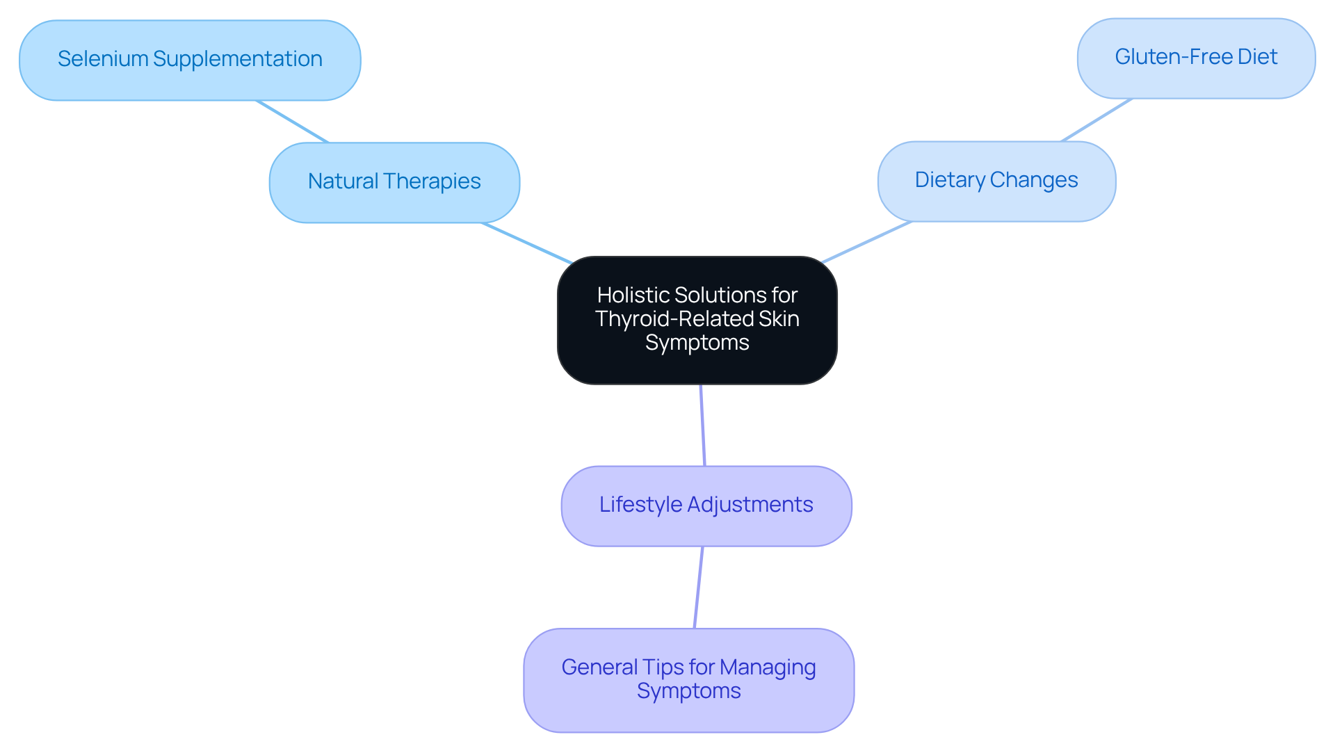 This mindmap shows various holistic approaches to managing thyroid-related skin symptoms. Start at the center with the main theme, then explore the branches to see different strategies and specific examples that can help improve your health and confidence.