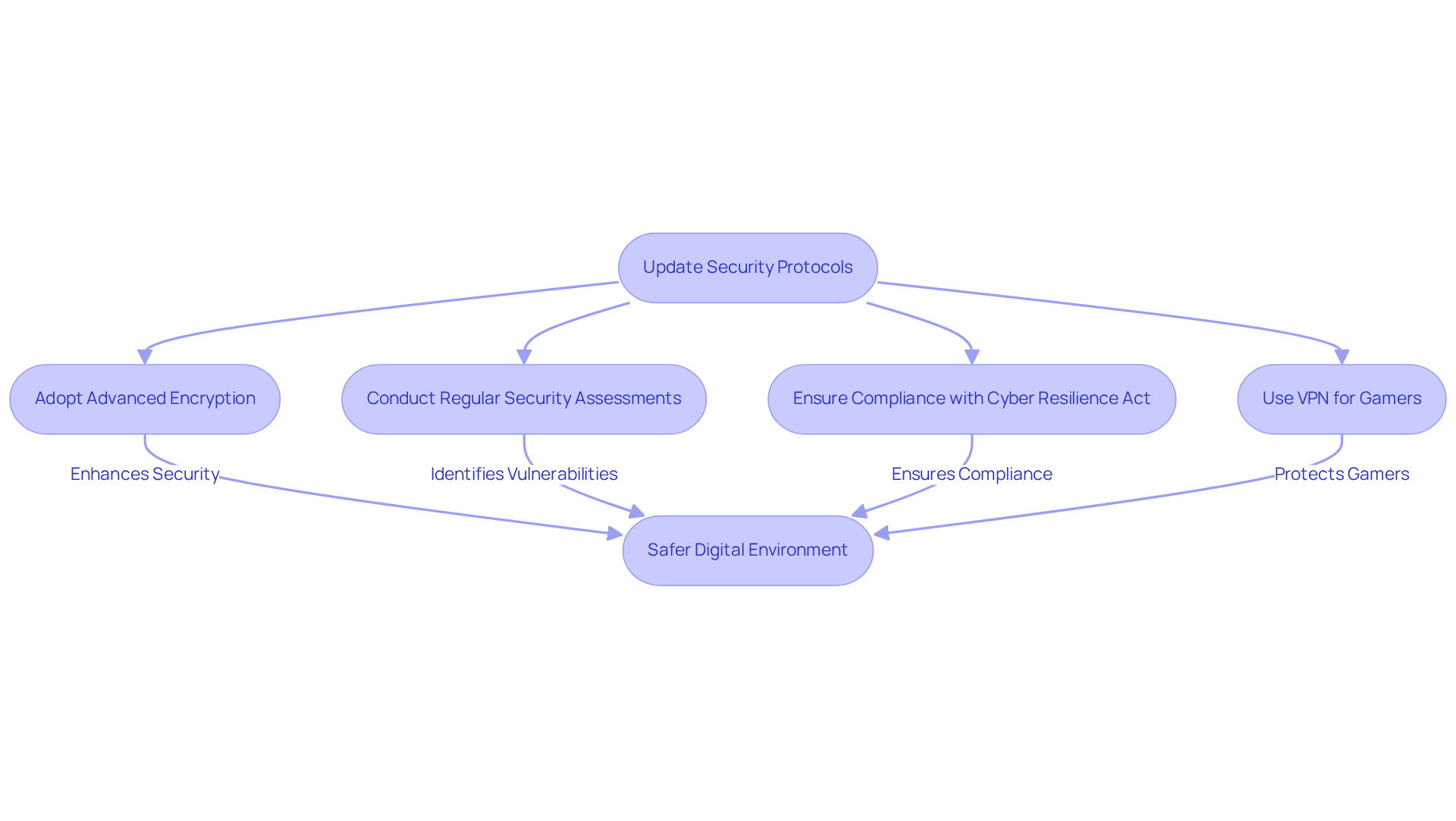 Each box represents a crucial step in enhancing security. Follow the arrows to see how each action leads to a safer digital environment.