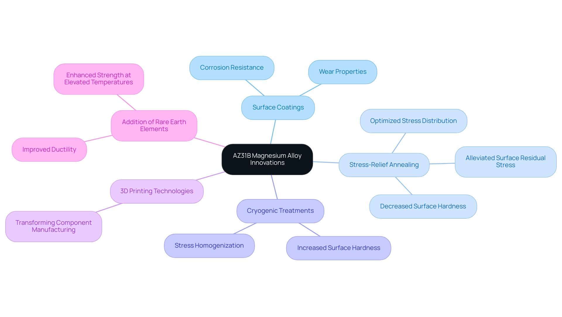 The central node represents the overall focus on AZ31B magnesium alloy, with branches illustrating various innovations and their respective impacts on material properties.