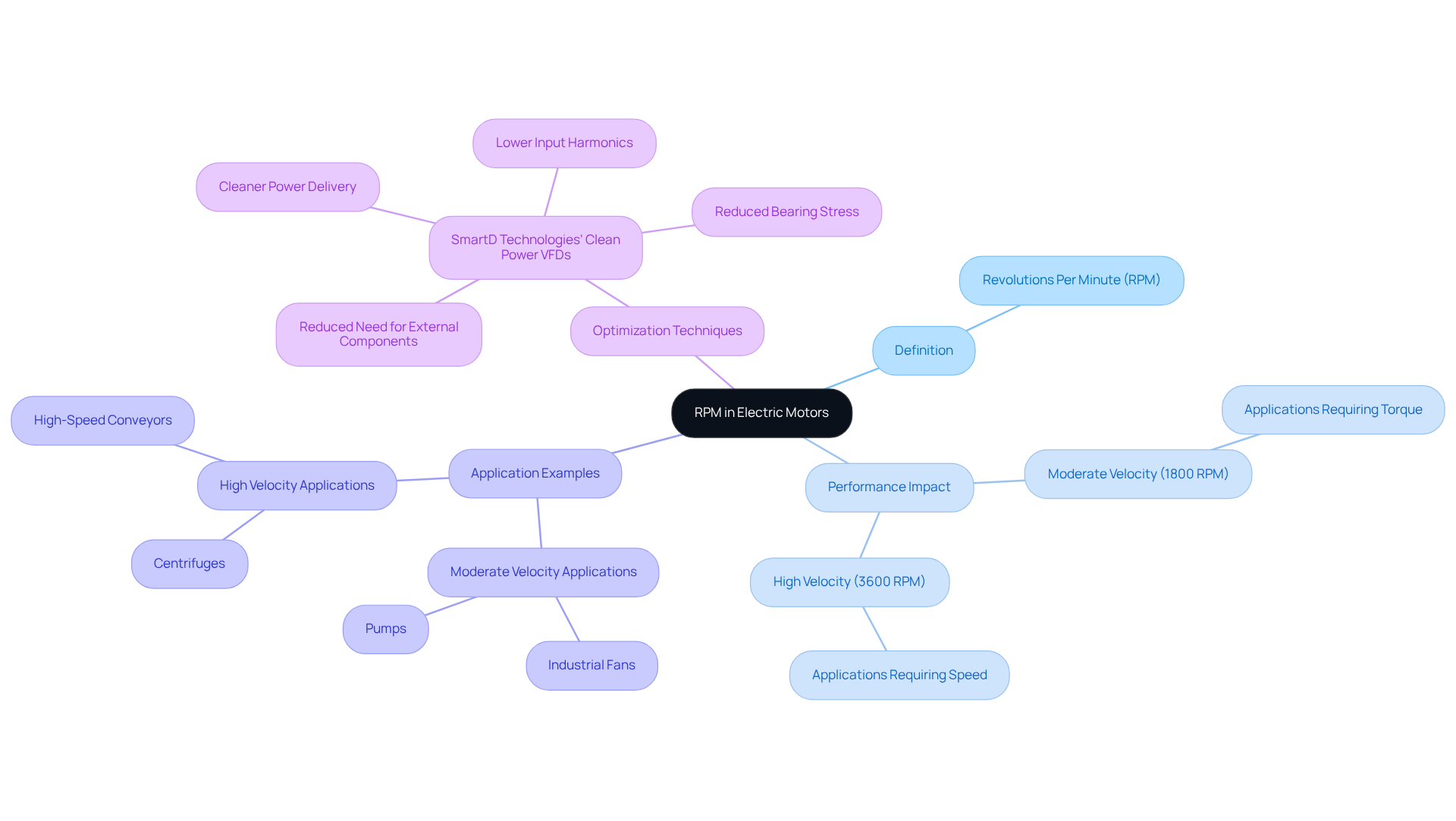 The central node represents the concept of RPM, while branches show how it affects performance and application. Each color-coded branch helps you see the connections between RPM values and their specific uses. The central node represents the concept of RPM, while branches show how it affects performance and application. Each color-coded branch helps you see the connections between RPM values and their specific uses.