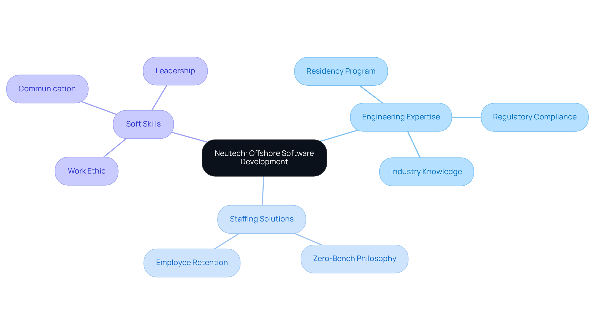Start at the center with Neutech's main focus, then follow the branches to explore their engineering expertise, staffing solutions, and the importance of soft skills. Each branch represents a key area of their services, showing how they contribute to success in regulated industries.