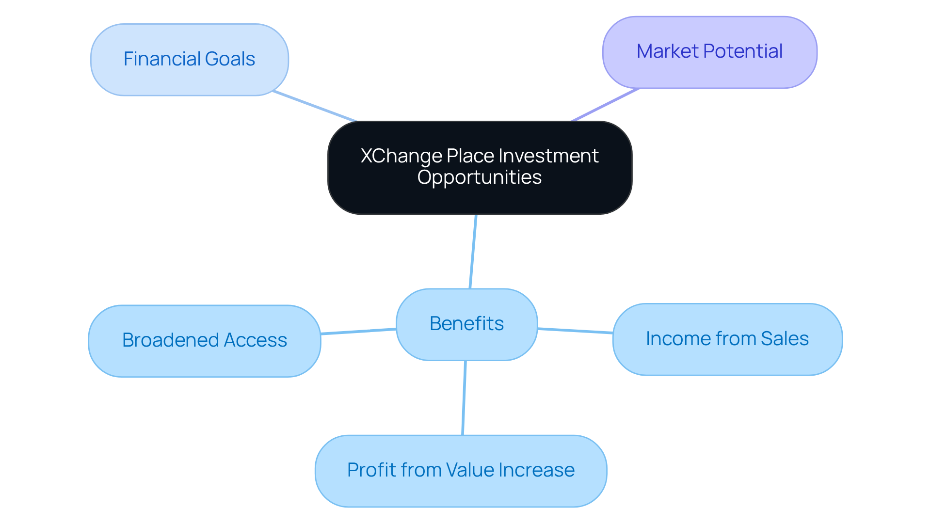 The central node represents the main investment theme, while branches show the benefits and considerations of investing in sports teams. Each color-coded section helps highlight specific aspects of the opportunity. The central node represents the main investment theme, while branches show the benefits and considerations of investing in sports teams. Each color-coded section helps highlight specific aspects of the opportunity.