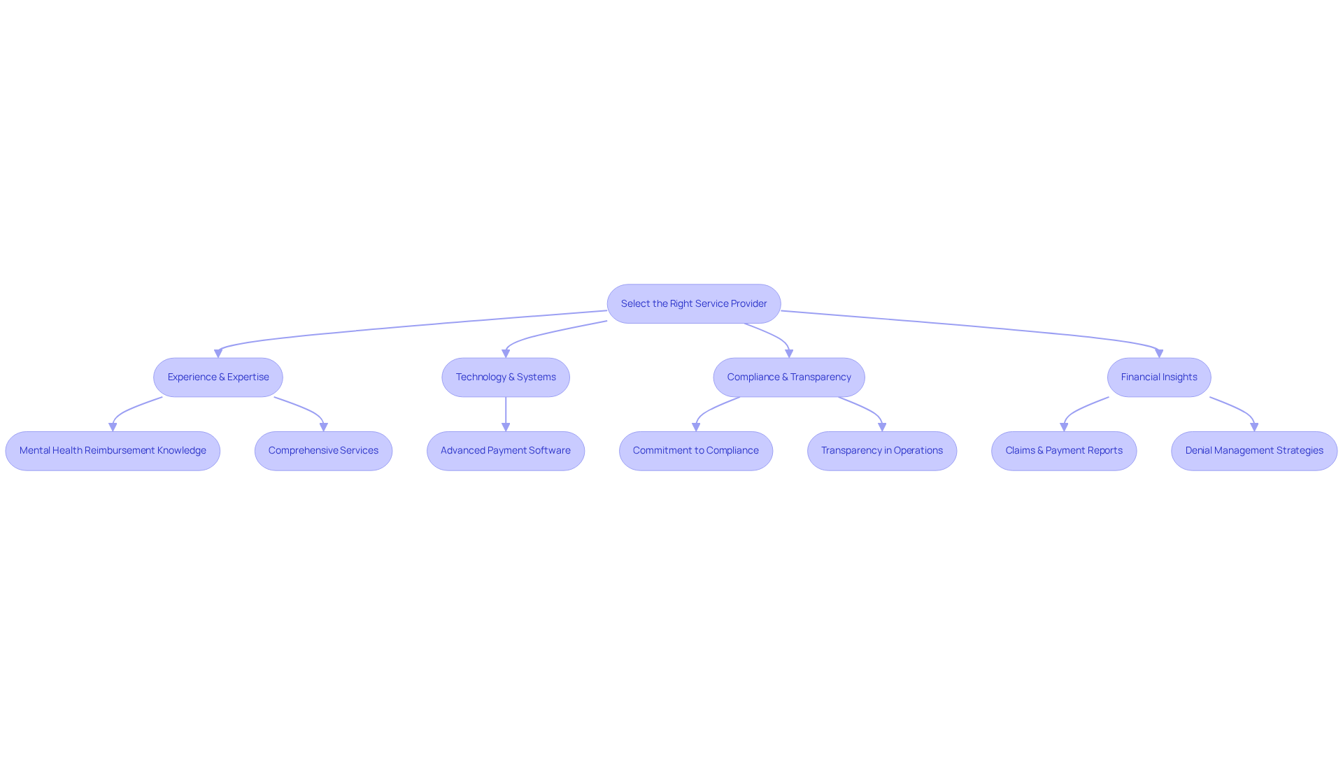 This flowchart guides you through the process of choosing a medical billing and coding service provider. Start at the top and follow the arrows to explore each key factor you should consider, from their experience to the technology they use. Each box represents an important aspect of the selection process, helping you make an informed decision. This flowchart guides you through the process of choosing a medical billing and coding service provider. Start at the top and follow the arrows to explore each key factor you should consider, from their experience to the technology they use. Each box represents an important aspect of the selection process, helping you make an informed decision.