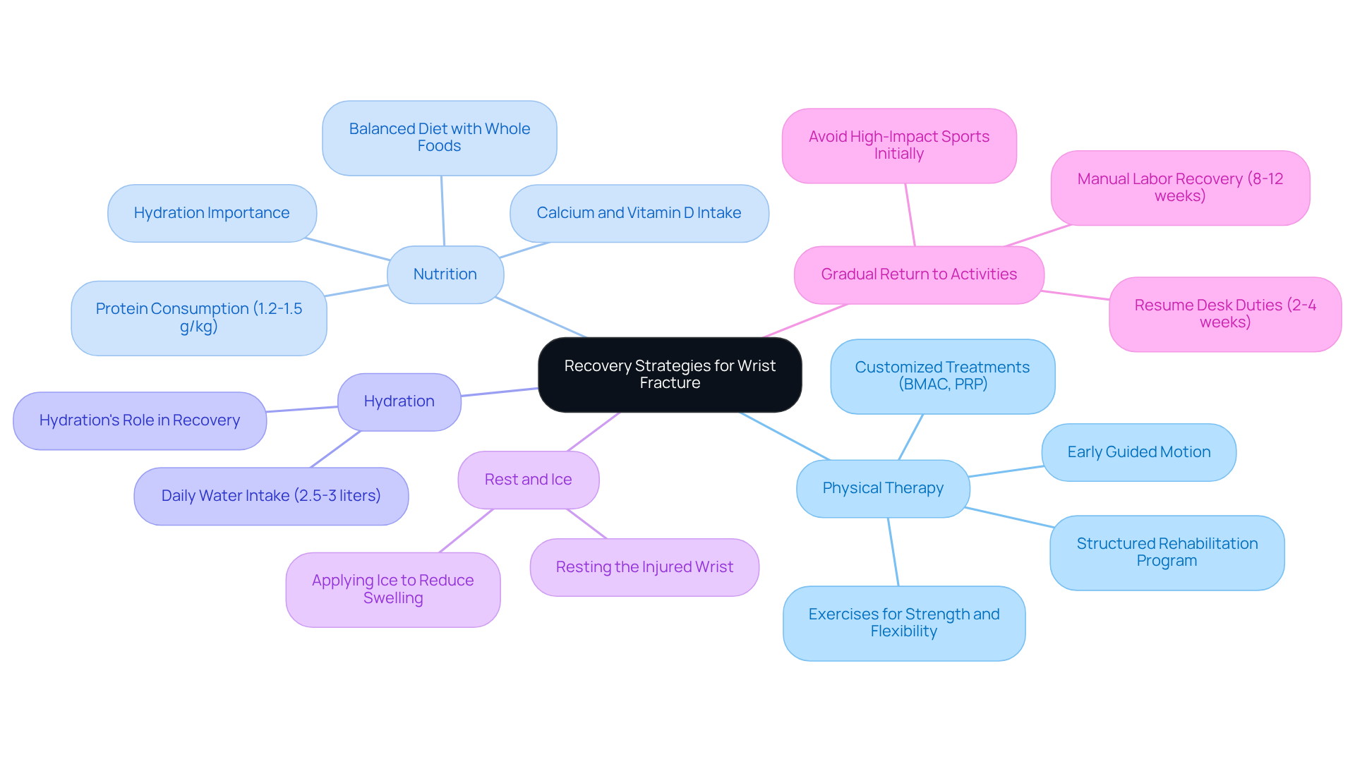 This mindmap shows various strategies to help you recover from a wrist fracture. Start at the center with the main topic, then follow the branches to explore each strategy and its specific tips. Each color represents a different area of focus, making it easy to see how they all connect to your recovery journey. This mindmap shows various strategies to help you recover from a wrist fracture. Start at the center with the main topic, then follow the branches to explore each strategy and its specific tips. Each color represents a different area of focus, making it easy to see how they all connect to your recovery journey.