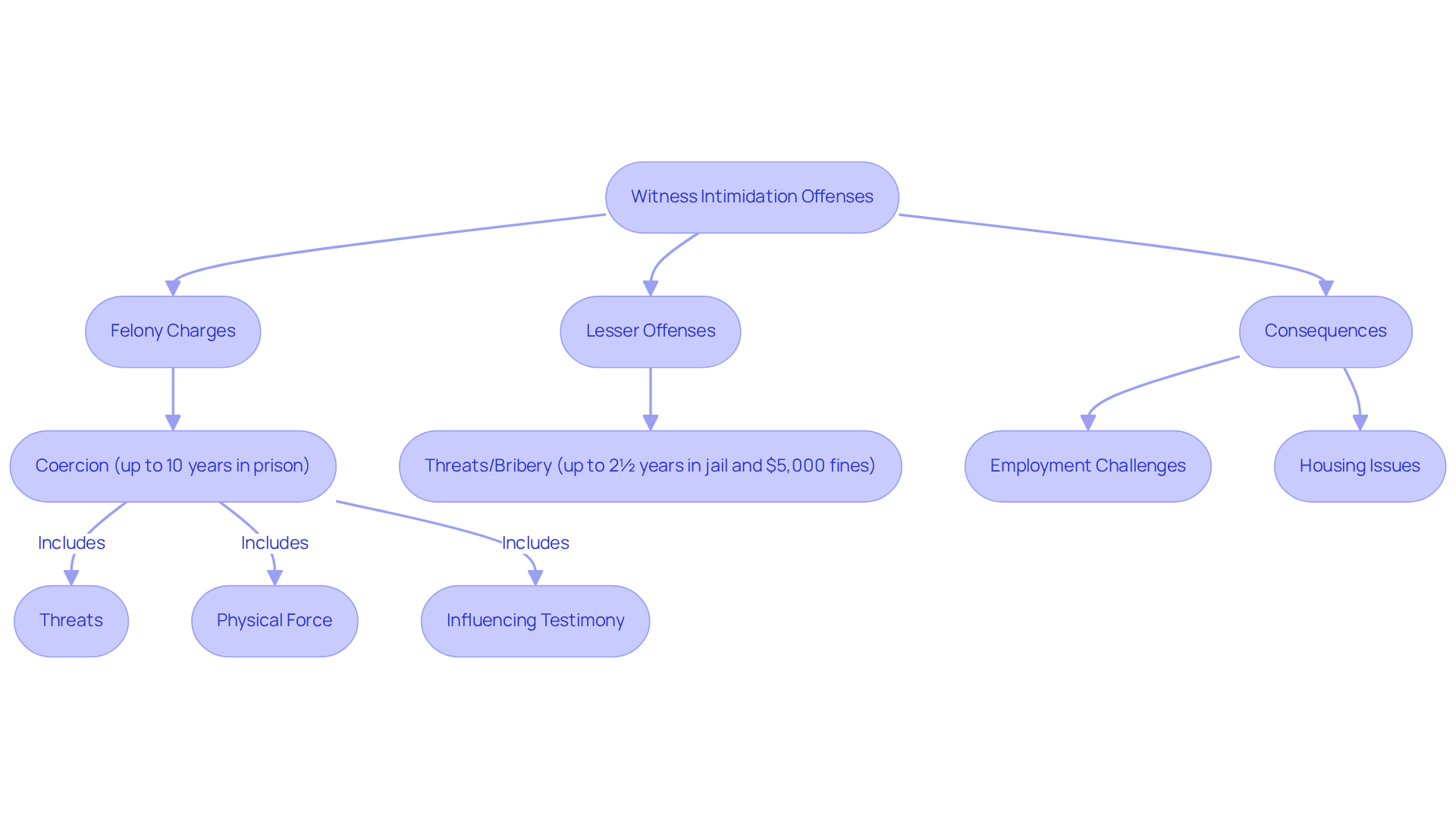 This flowchart outlines the legal consequences of witness intimidation. Start with the main offense, then follow the arrows to see the different types of charges and their penalties. The consequences of a conviction can affect your life in many ways, including job opportunities and housing.