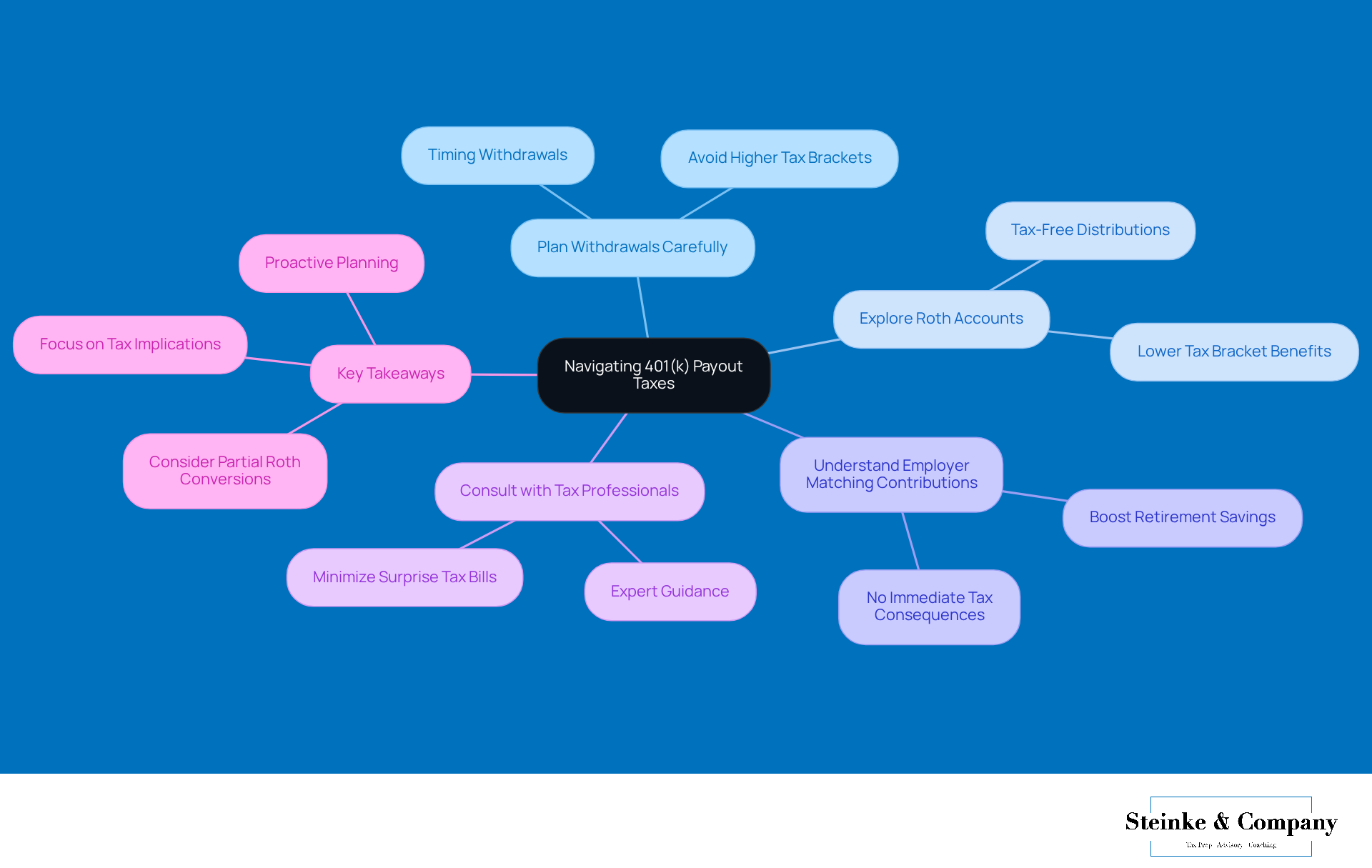10 Key Insights on 401k Payout Taxes for Small Business Owners