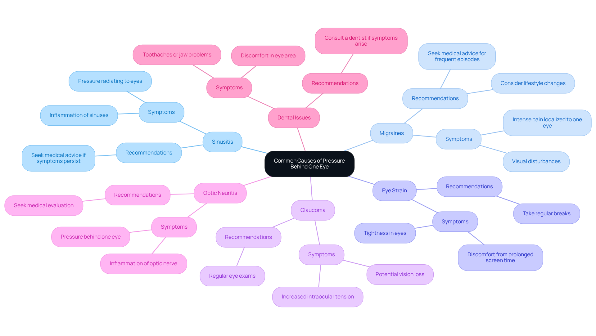 This mindmap starts with the main issue at the center and branches out to show different causes. Each branch represents a specific cause, and you can follow the sub-branches for more details about symptoms and advice. It's a great way to visualize how these causes relate to the central theme of eye pressure.