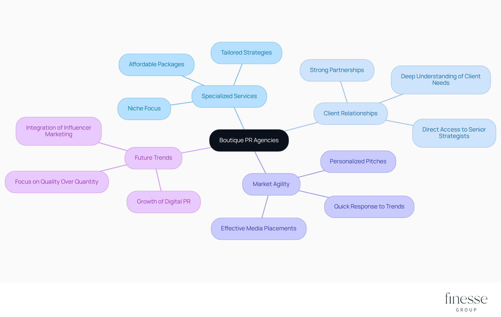 This mindmap starts with the central idea of boutique PR agencies, then explores their key characteristics and advantages. Each branch represents a different aspect, helping you see how they relate to the main topic.