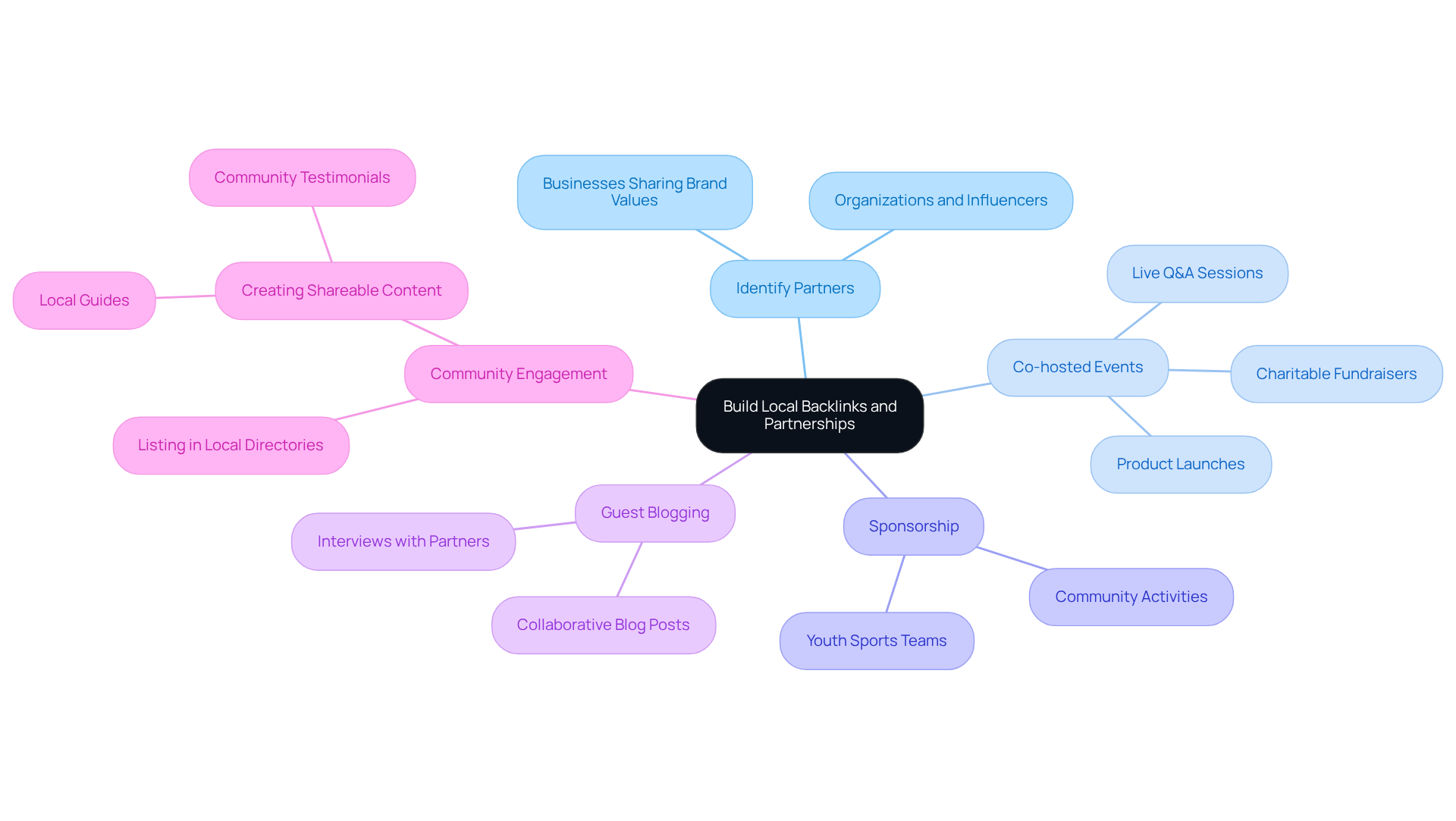 The center represents the main goal of enhancing authority through local backlinks. Each branch shows a strategy, and the sub-branches detail specific actions to take. This visual helps you understand how to connect with local businesses and improve your online presence.