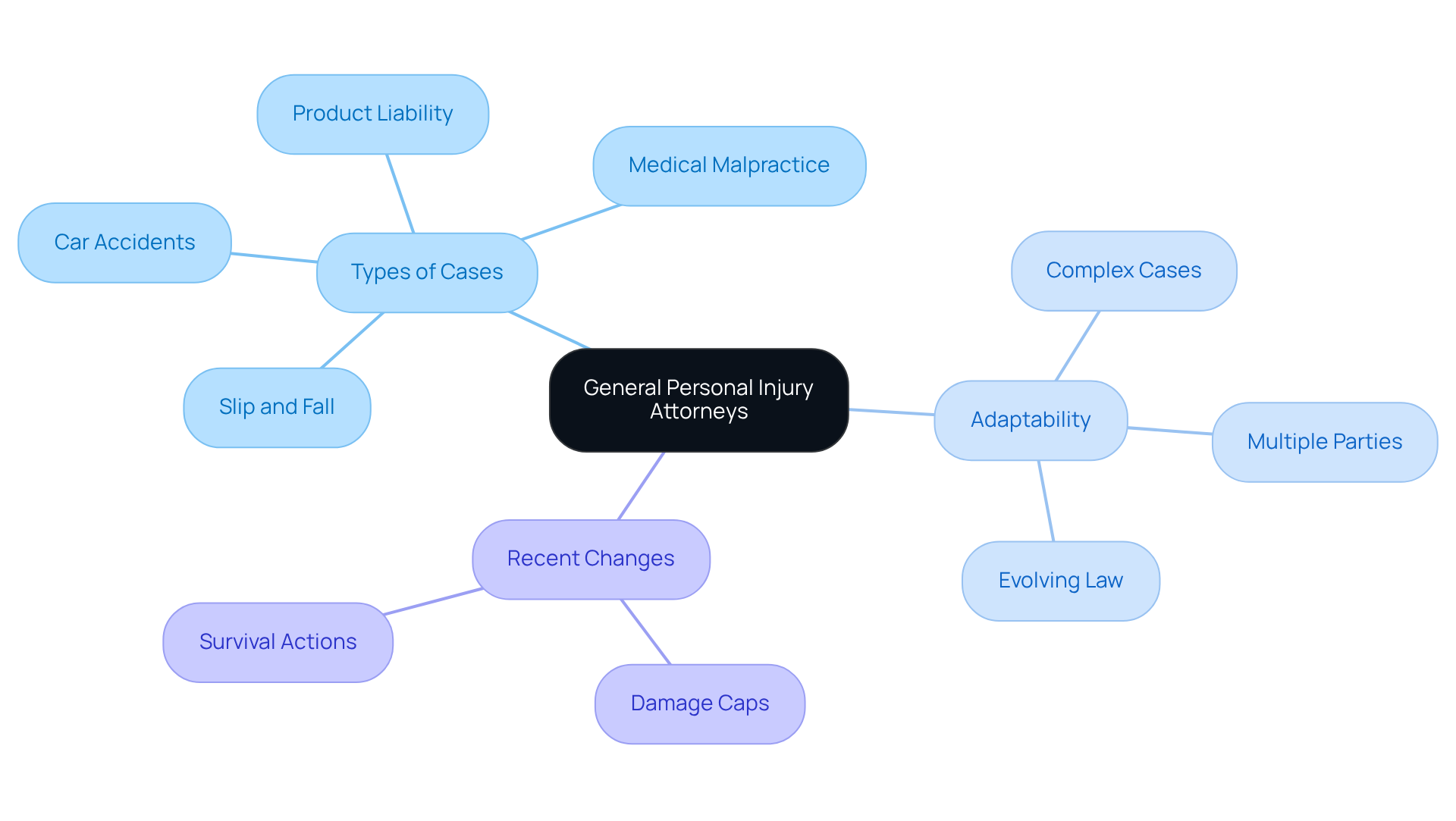 The central node represents the main topic, while branches show different areas of focus. Each color-coded branch helps you see how various aspects of personal injury law connect to the overall theme.
