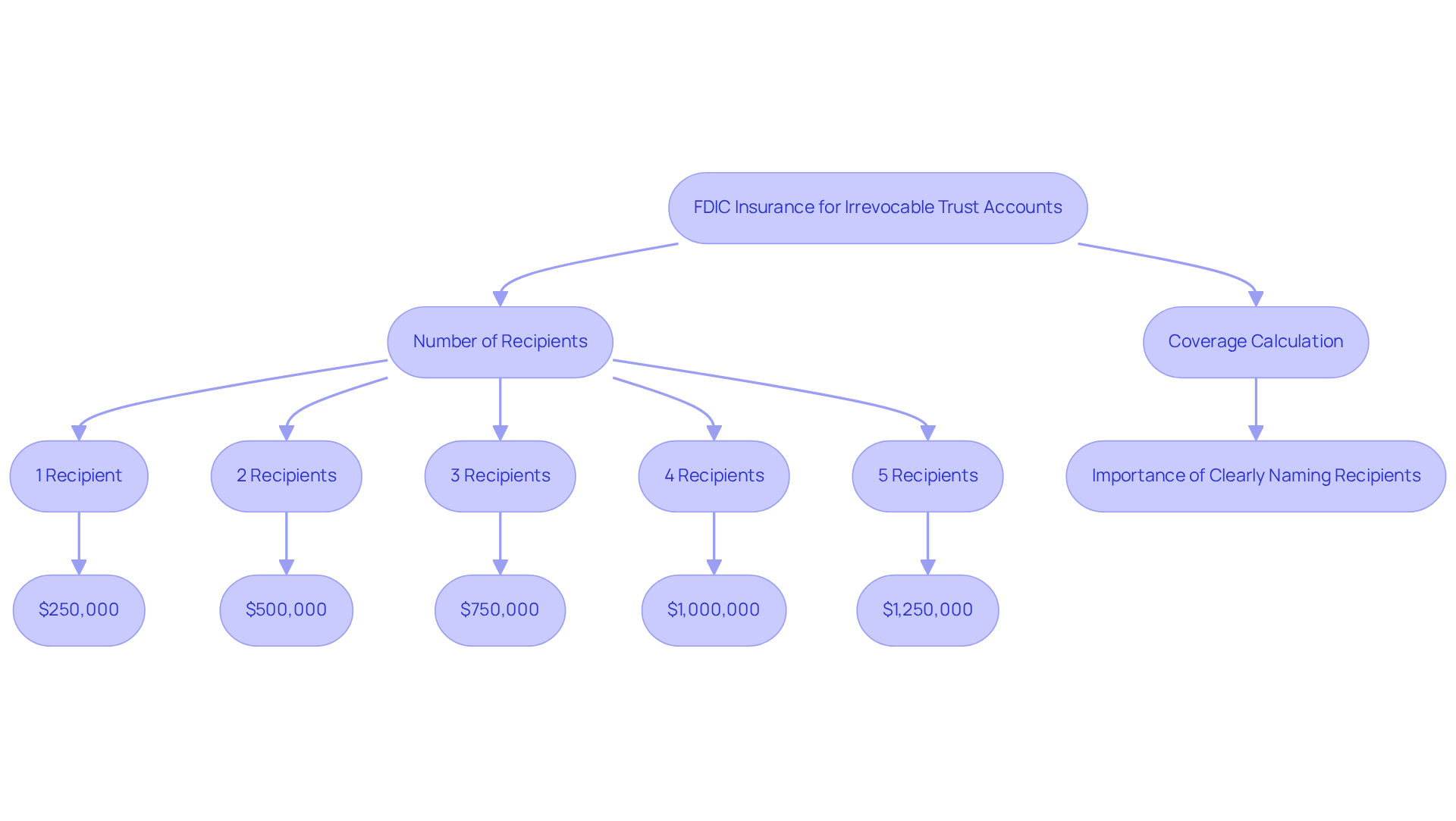 This flowchart helps you visualize how FDIC insurance coverage works for irrevocable trust accounts. Start at the top with the main topic, then follow the arrows to see how the number of recipients affects the total coverage amount. Each box shows how much coverage is available based on the number of recipients you designate. Remember, clearly naming your recipients is crucial for ensuring they are covered! This flowchart helps you visualize how FDIC insurance coverage works for irrevocable trust accounts. Start at the top with the main topic, then follow the arrows to see how the number of recipients affects the total coverage amount. Each box shows how much coverage is available based on the number of recipients you designate. Remember, clearly naming your recipients is crucial for ensuring they are covered!