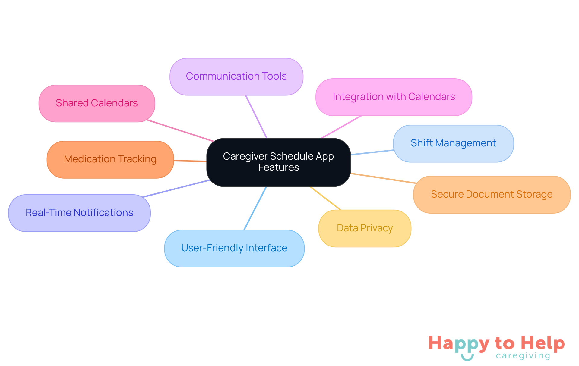 The central node represents the caregiver schedule app, and each branch shows a key feature that enhances usability and functionality. The colors help differentiate each feature, making it easier to understand how they contribute to better caregiving.
