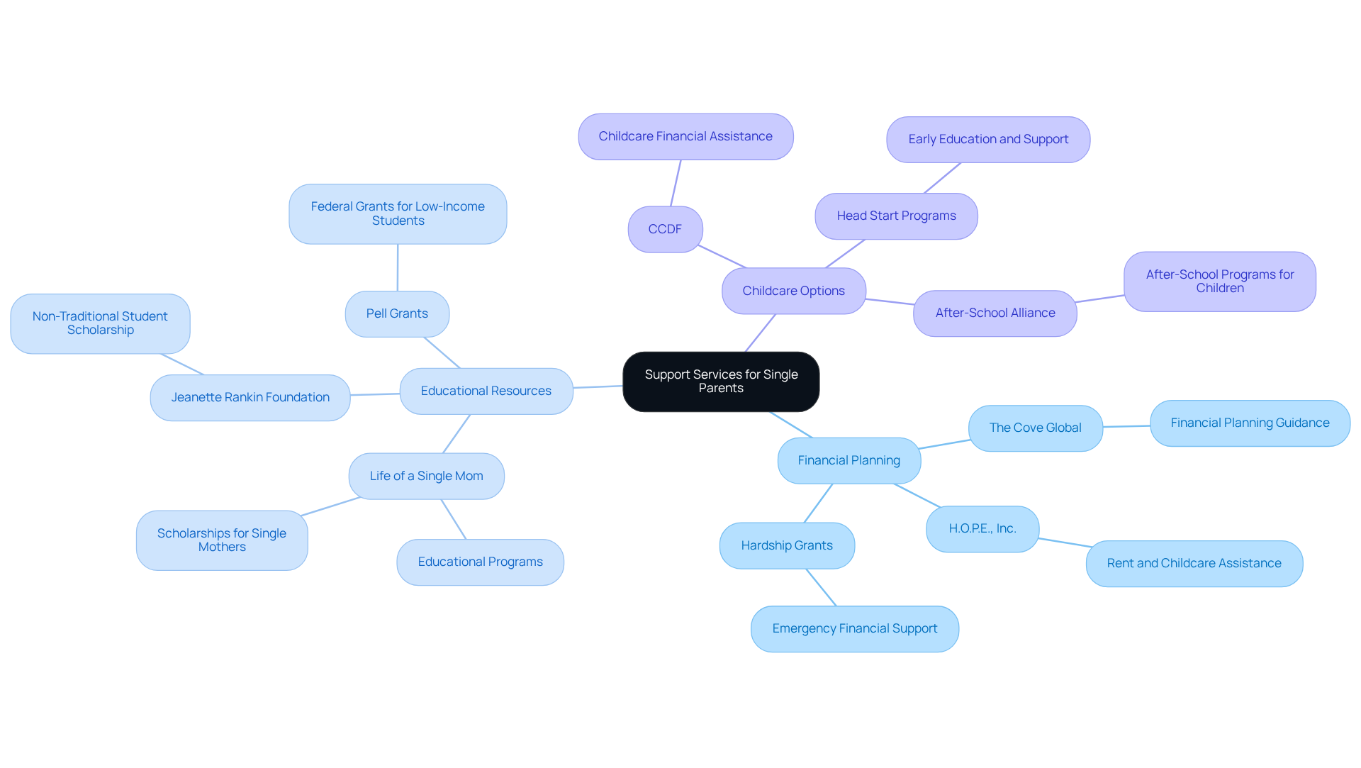 The central idea shows the support available, with branches illustrating various types of resources and the organizations that provide them. Each color-coded branch represents a different category of support, making it easy to navigate through the options.