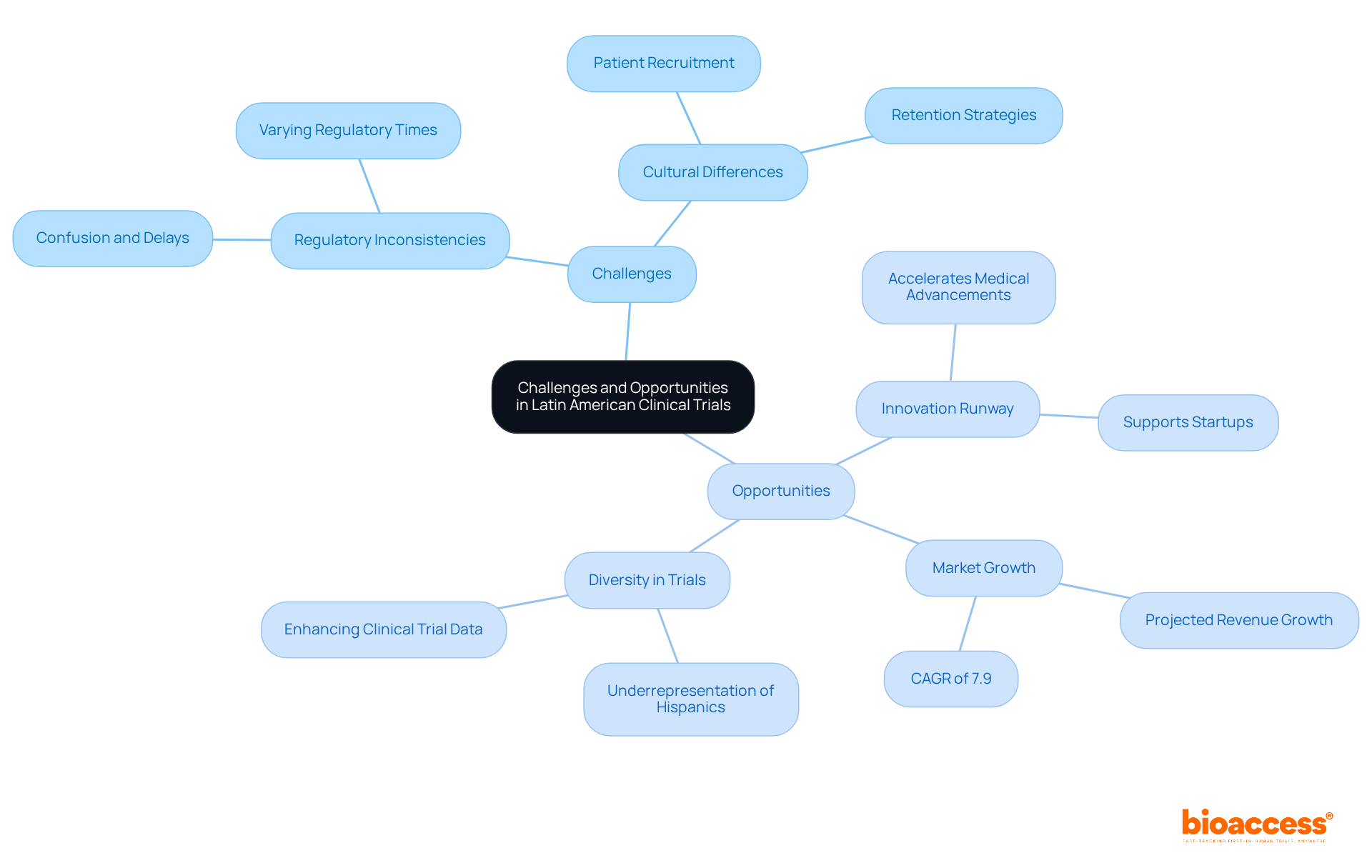 The central node represents the overall topic, while the branches show the main challenges and opportunities. Each sub-branch provides specific details, helping you understand the complexities and potential in this field.