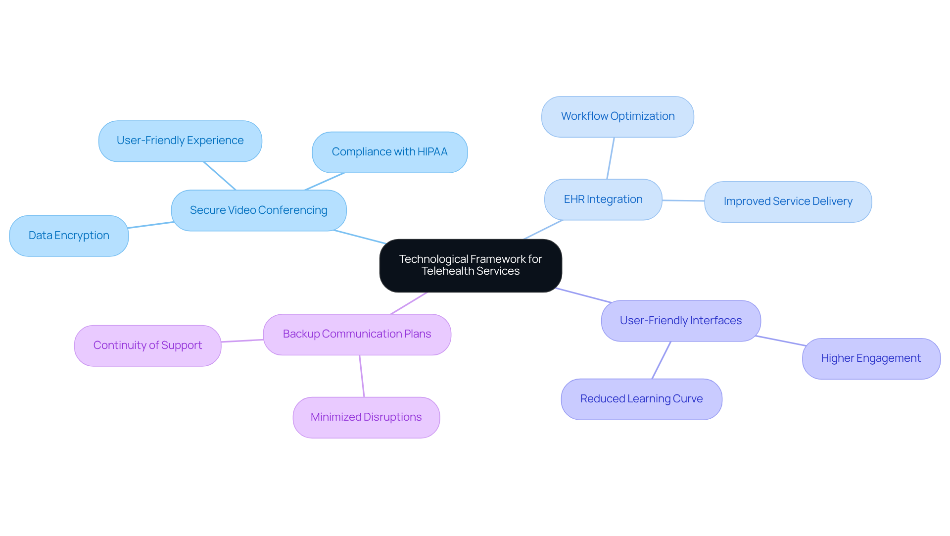 This mindmap illustrates the essential components of a reliable technological framework for telehealth. Start at the center with the main idea, then explore each branch to see how different elements like secure video conferencing and EHR integration contribute to effective remote healthcare solutions. This mindmap illustrates the essential components of a reliable technological framework for telehealth. Start at the center with the main idea, then explore each branch to see how different elements like secure video conferencing and EHR integration contribute to effective remote healthcare solutions.
