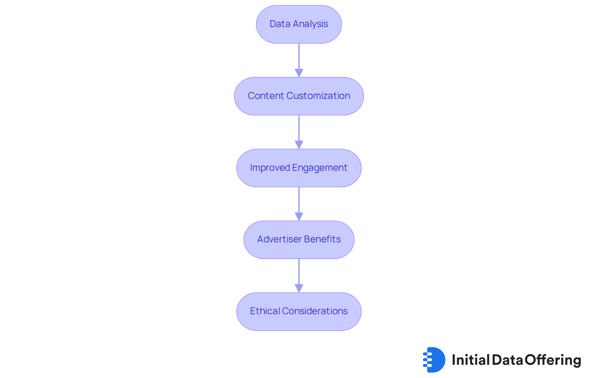 This flowchart shows how Facebook uses data to improve user engagement and advertising effectiveness step-by-step. Each box represents a stage in the process, and the arrows illustrate the progression from one stage to the next. The last box highlights the importance of ethical considerations in this data-driven approach. This flowchart shows how Facebook uses data to improve user engagement and advertising effectiveness step-by-step. Each box represents a stage in the process, and the arrows illustrate the progression from one stage to the next. The last box highlights the importance of ethical considerations in this data-driven approach.