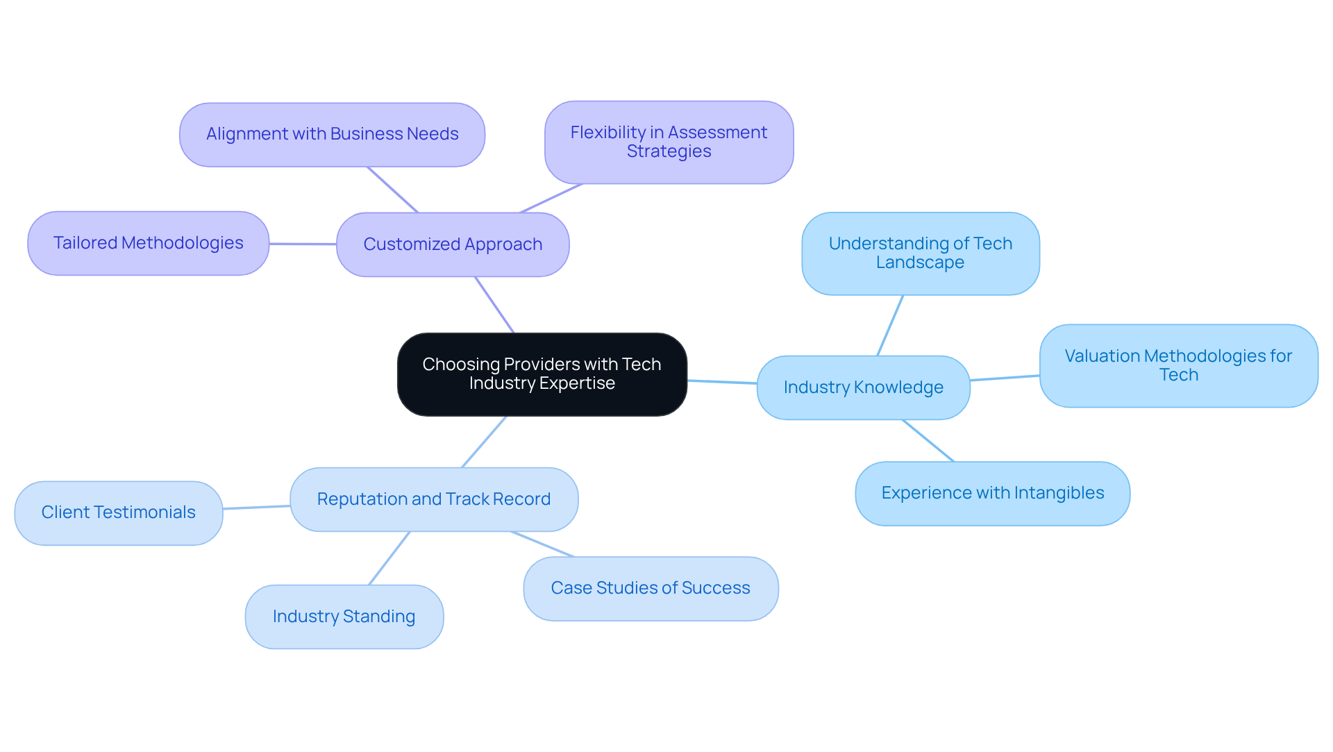 This mindmap helps you visualize the key factors to consider when selecting a valuation service provider. Each main branch represents a critical area of focus, and the sub-branches provide specific details or examples related to that area. Follow the branches to understand how each factor contributes to making an informed choice.