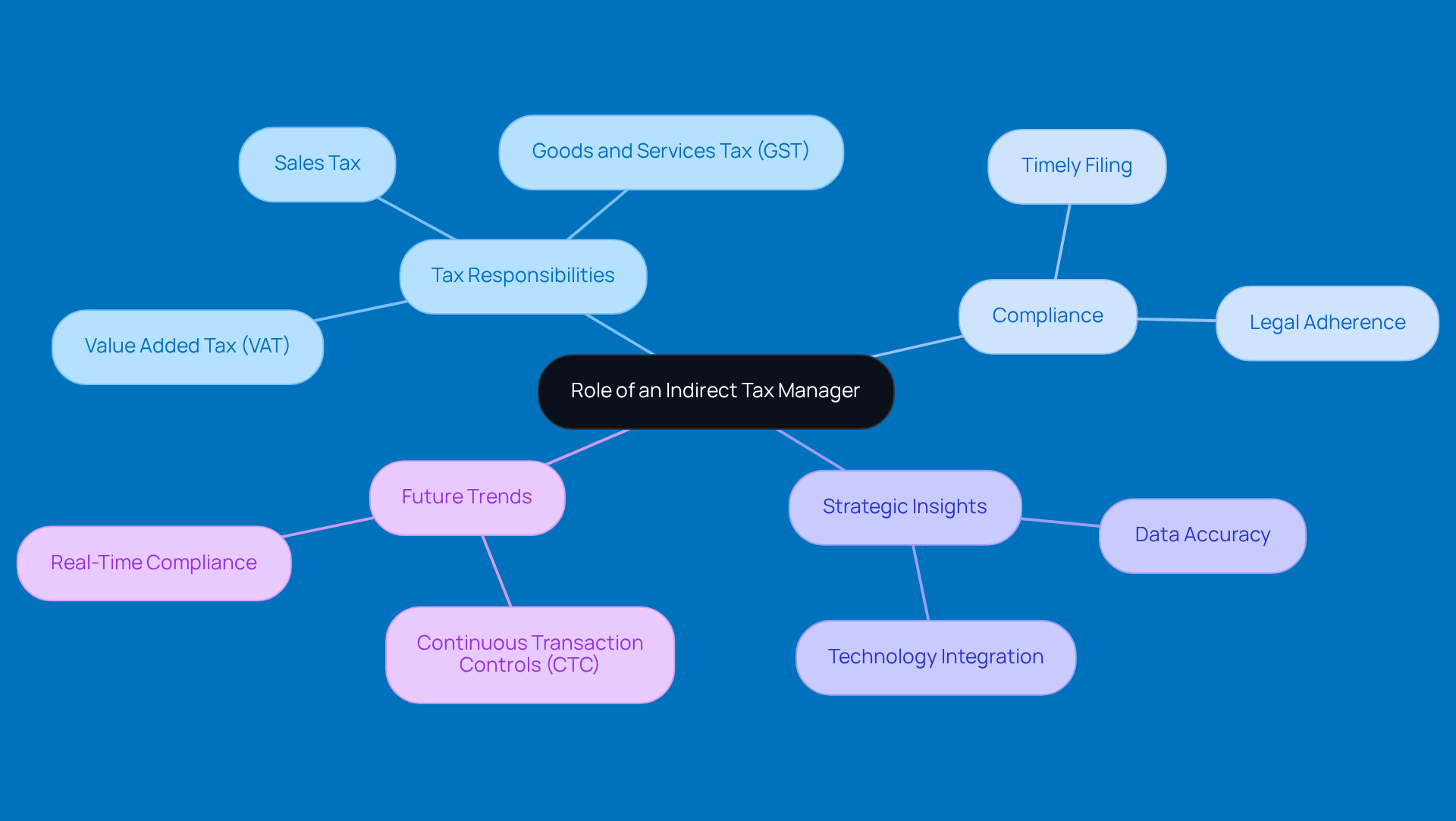 The central node represents the main role, while the branches show different responsibilities and trends. Each color-coded branch helps you see how various aspects of the job connect to the overall function of the indirect tax manager. The central node represents the main role, while the branches show different responsibilities and trends. Each color-coded branch helps you see how various aspects of the job connect to the overall function of the indirect tax manager.