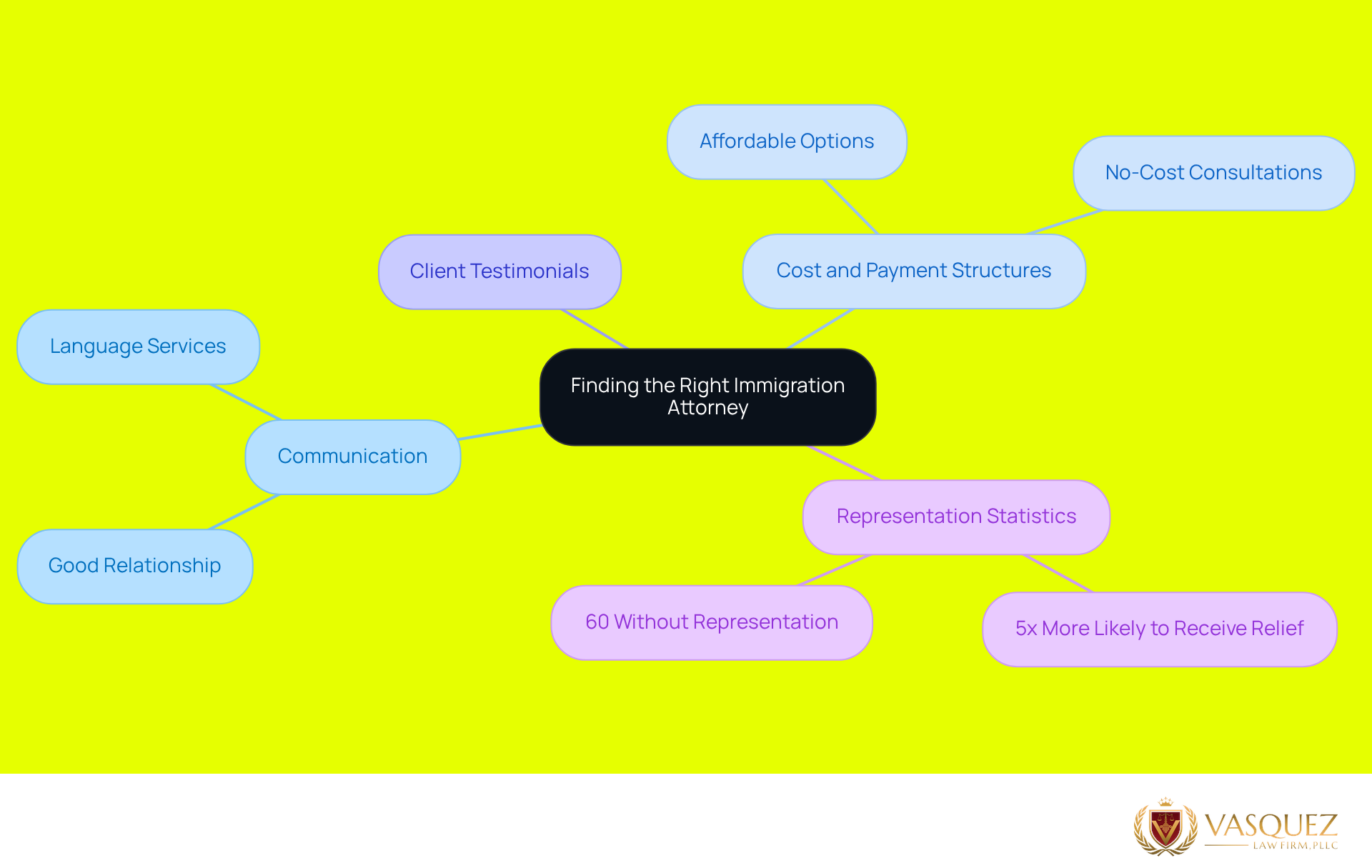 This mindmap helps you visualize the important factors to consider when looking for an immigration attorney. Each branch represents a key area to focus on, from communication and costs to the importance of representation. Follow the branches to understand how these elements connect and why they matter in your deportation case.