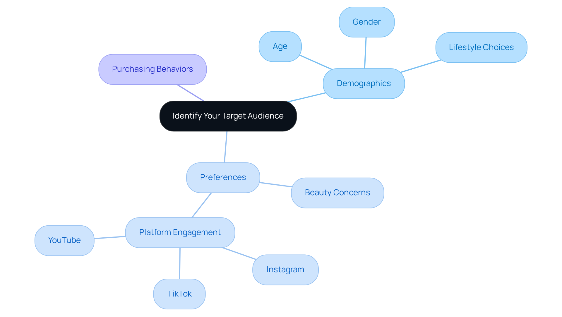 This mindmap starts with the main idea of identifying your target audience. Each branch represents a key area to consider, like demographics and preferences, while the sub-branches provide specific details. Follow the branches to see how each aspect contributes to understanding your audience better. This mindmap starts with the main idea of identifying your target audience. Each branch represents a key area to consider, like demographics and preferences, while the sub-branches provide specific details. Follow the branches to see how each aspect contributes to understanding your audience better.
