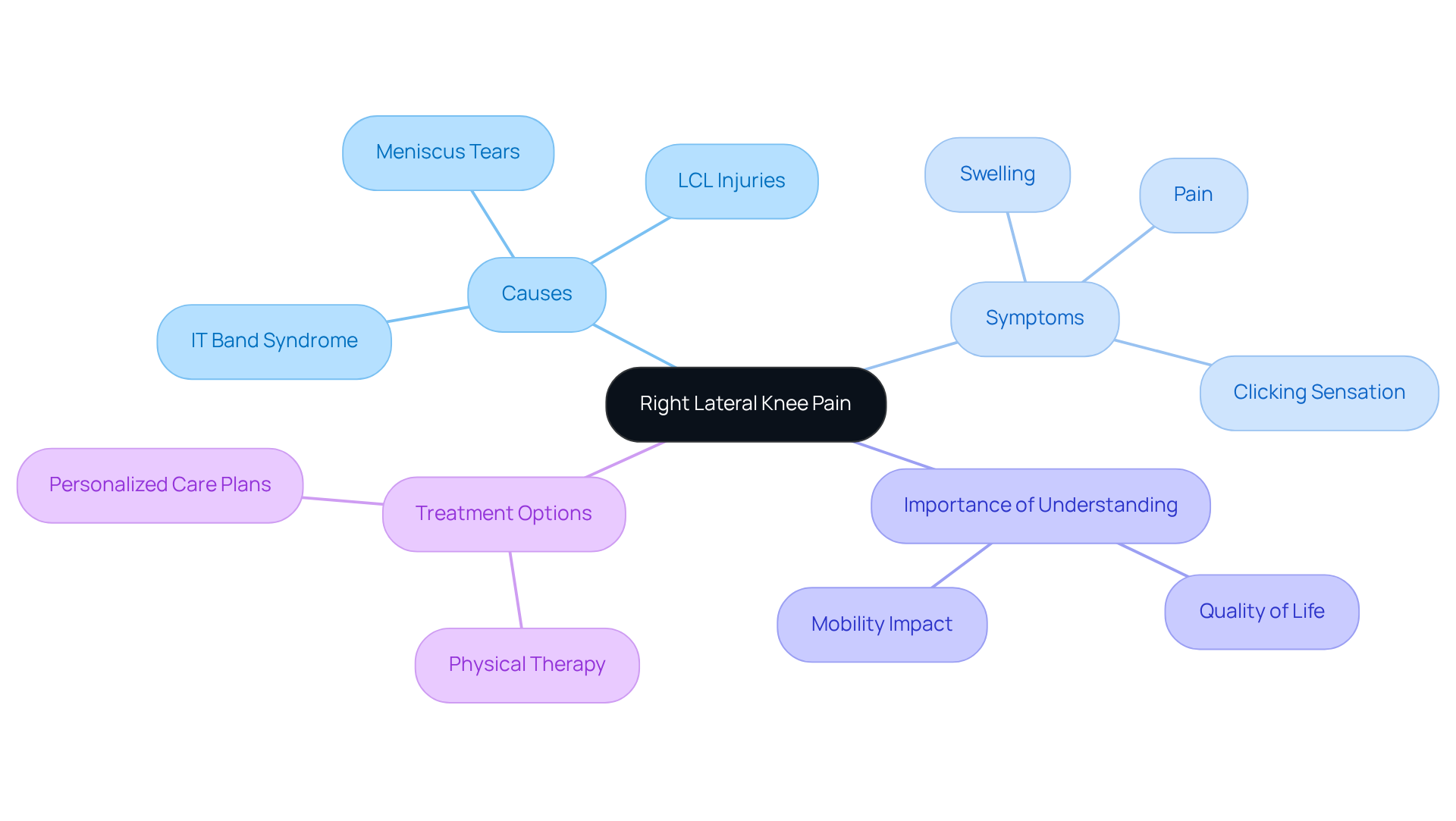 This mindmap starts with the main topic in the center and branches out to show related causes, symptoms, and treatment options. Each branch helps you see how different aspects of knee pain connect, making it easier to understand the overall picture.