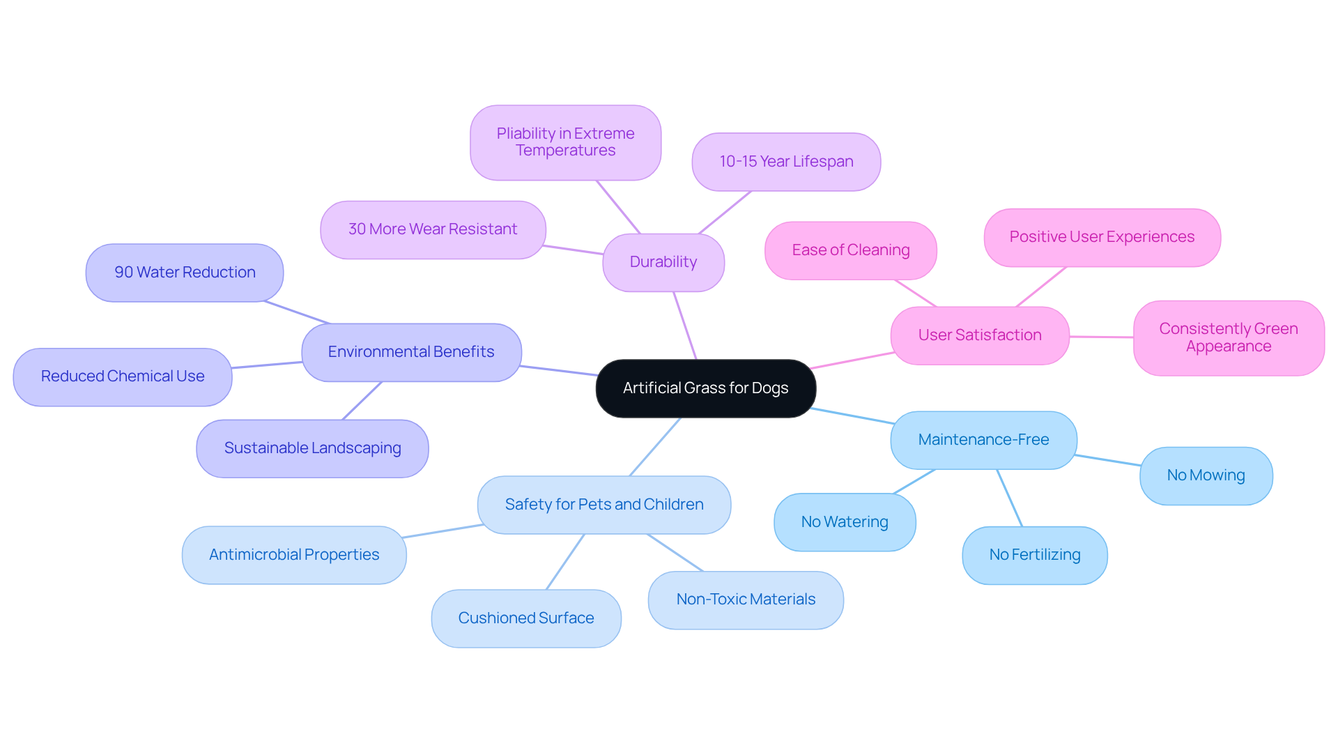The center shows the main topic, and the branches highlight the key advantages of using artificial grass for dog owners. Each branch provides specific details that enhance the understanding of why this option is beneficial.