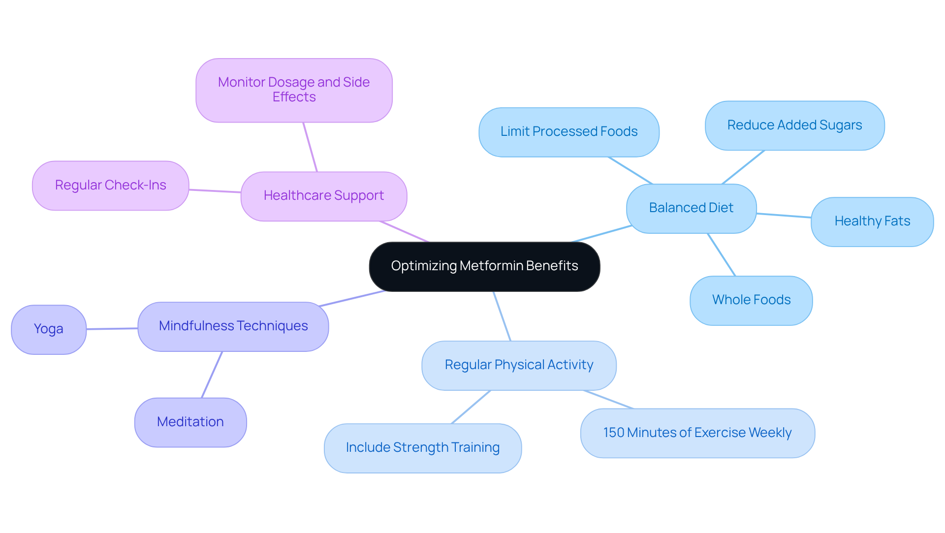 This mindmap highlights how different lifestyle changes can enhance the effectiveness of metformin for weight management. Each branch represents a key area of focus, with further details showing actionable steps.