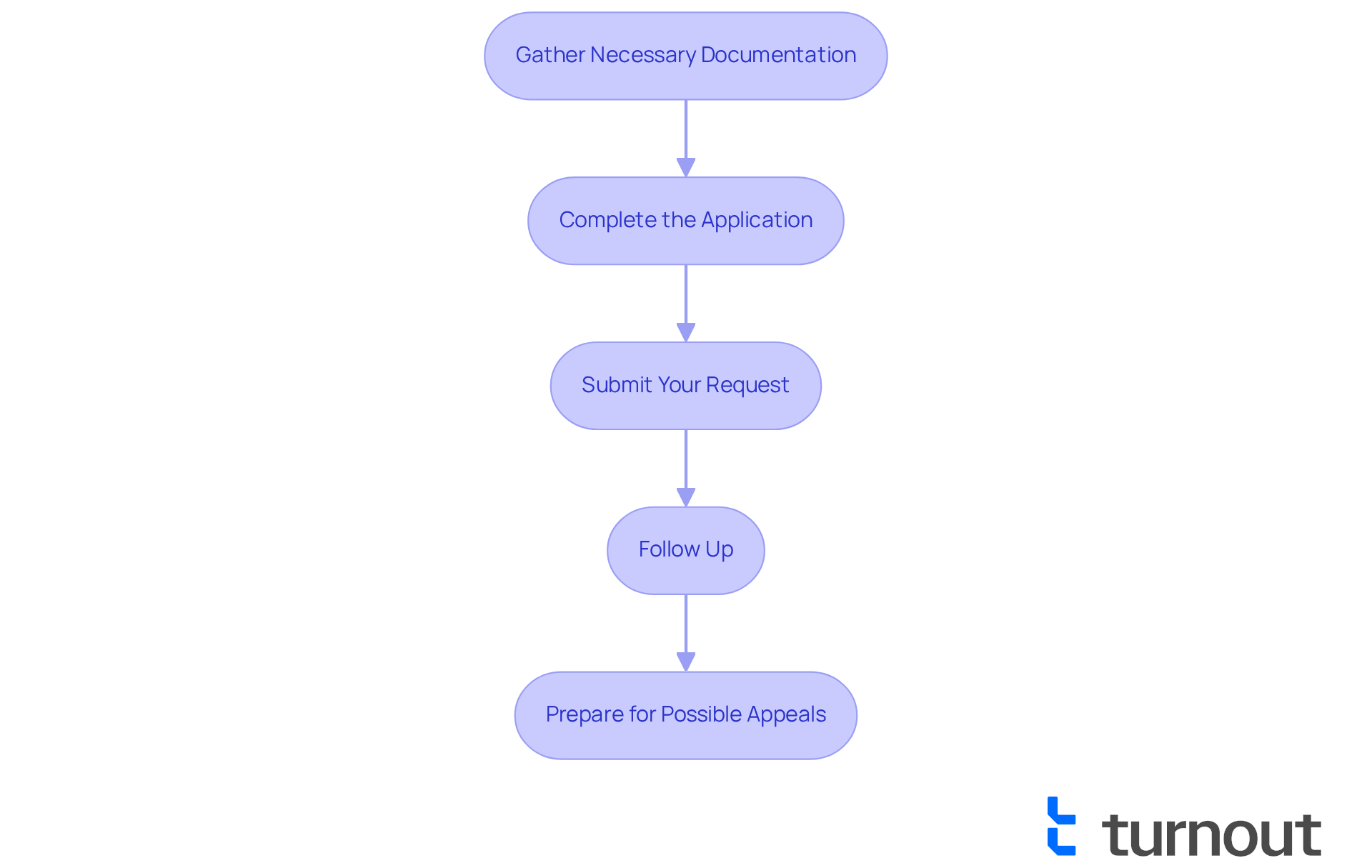 Each box represents a step you'll take in your application journey. Follow the arrows to see how to move from one step to the next, ensuring you don’t miss anything important. Each box represents a step you'll take in your application journey. Follow the arrows to see how to move from one step to the next, ensuring you don’t miss anything important.