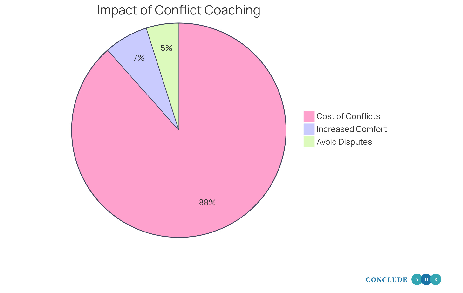 Each slice shows a different aspect of conflict coaching's impact: the blue slice represents those who feel more confident in handling disagreements, the green slice shows those who can avoid disputes, and the red slice highlights the significant cost of unresolved conflicts to employers.
