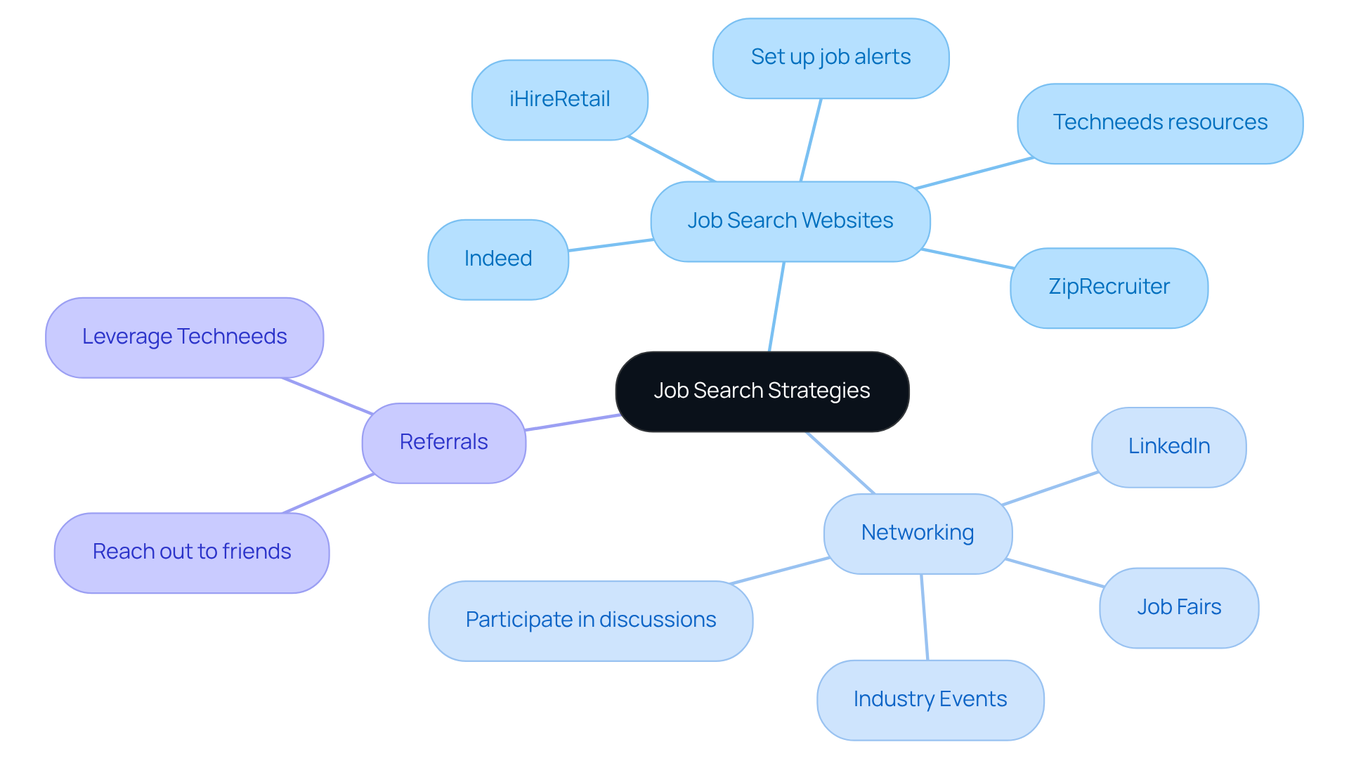 Start at the center with the main strategies for job searching, then follow the branches to see specific methods and tips that can help you land a job. Start at the center with the main strategies for job searching, then follow the branches to see specific methods and tips that can help you land a job.