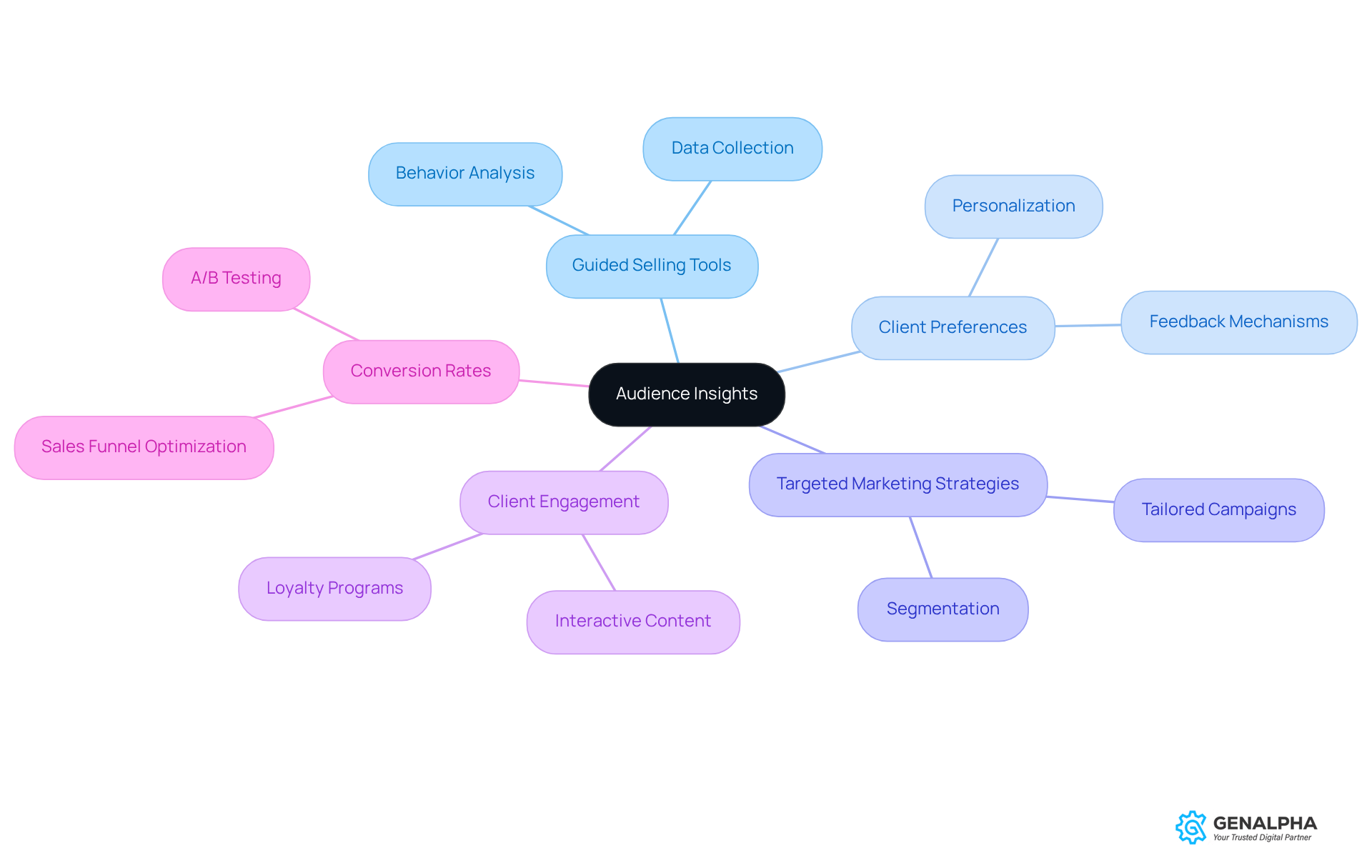 The central node represents the main idea of audience insights. Each branch illustrates a different aspect of how these insights can influence marketing strategies and outcomes. Follow the branches to see how everything connects.